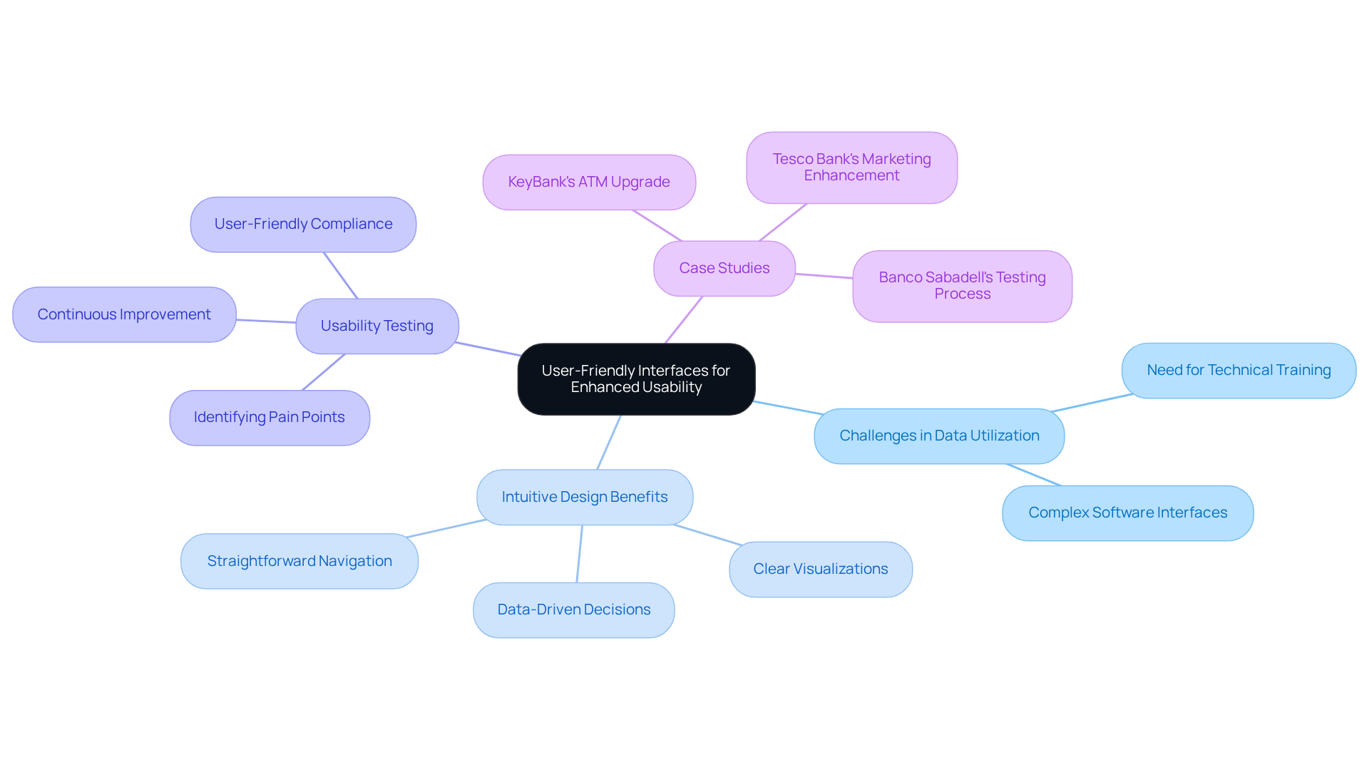 Start at the center with the main topic of user-friendly interfaces, then explore how they help overcome challenges and improve usability. Each branch represents a different aspect of the discussion, showing how they all connect back to the central theme.