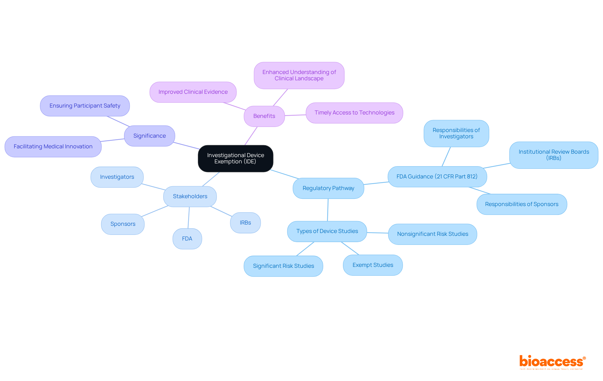 The central node represents the IDE, while the branches show related topics like regulations, stakeholders, and benefits. Follow the branches to see how each part connects to the overall understanding of the IDE process.