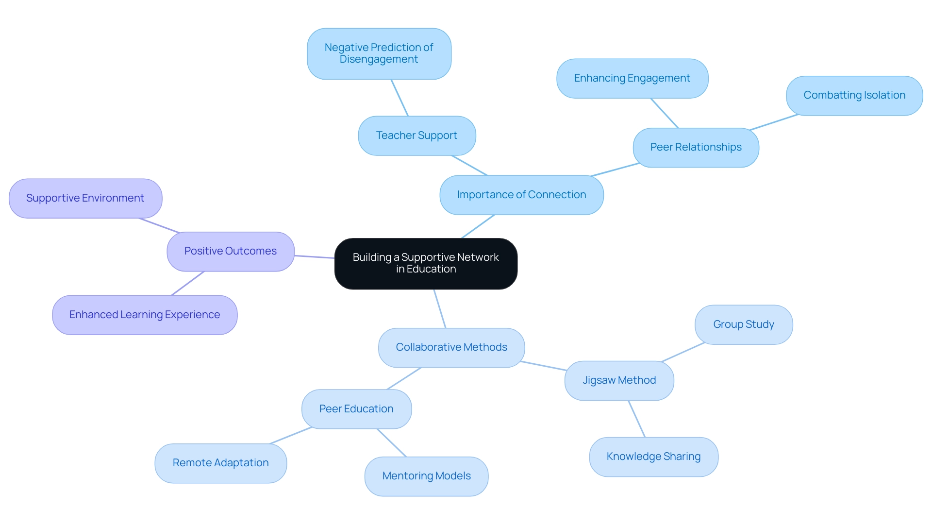 The central node represents the theme of building a supportive network, with branches depicting key concepts and their relationships. Different colors denote different categories within the mindmap.