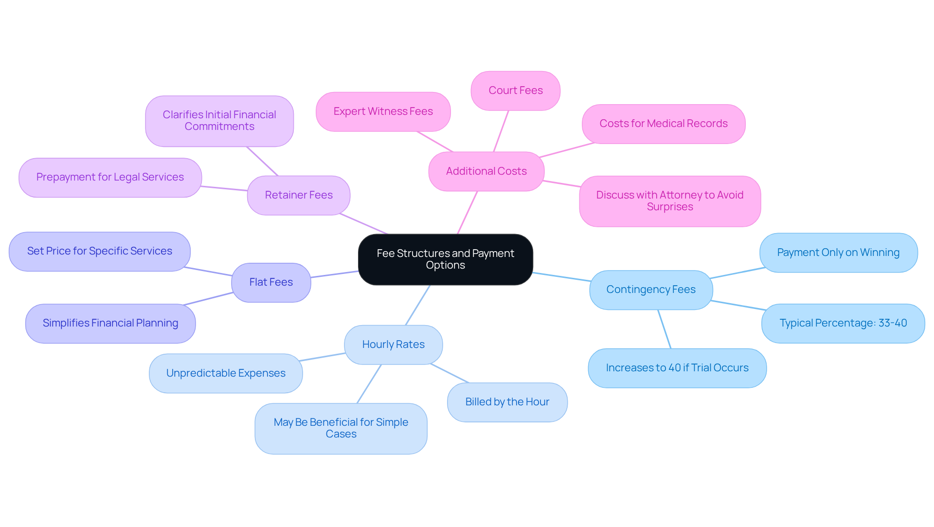 This mindmap helps you navigate the different ways attorneys charge for their services. Each branch represents a type of fee structure, and the sub-branches provide important details about what to expect. Follow the branches to understand your options and make informed decisions about legal help.