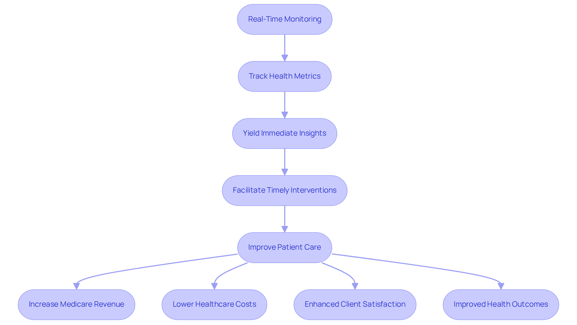 This flowchart shows how real-time monitoring leads to better patient care and financial benefits. Each step builds on the previous one, illustrating the journey from monitoring to improved health outcomes.