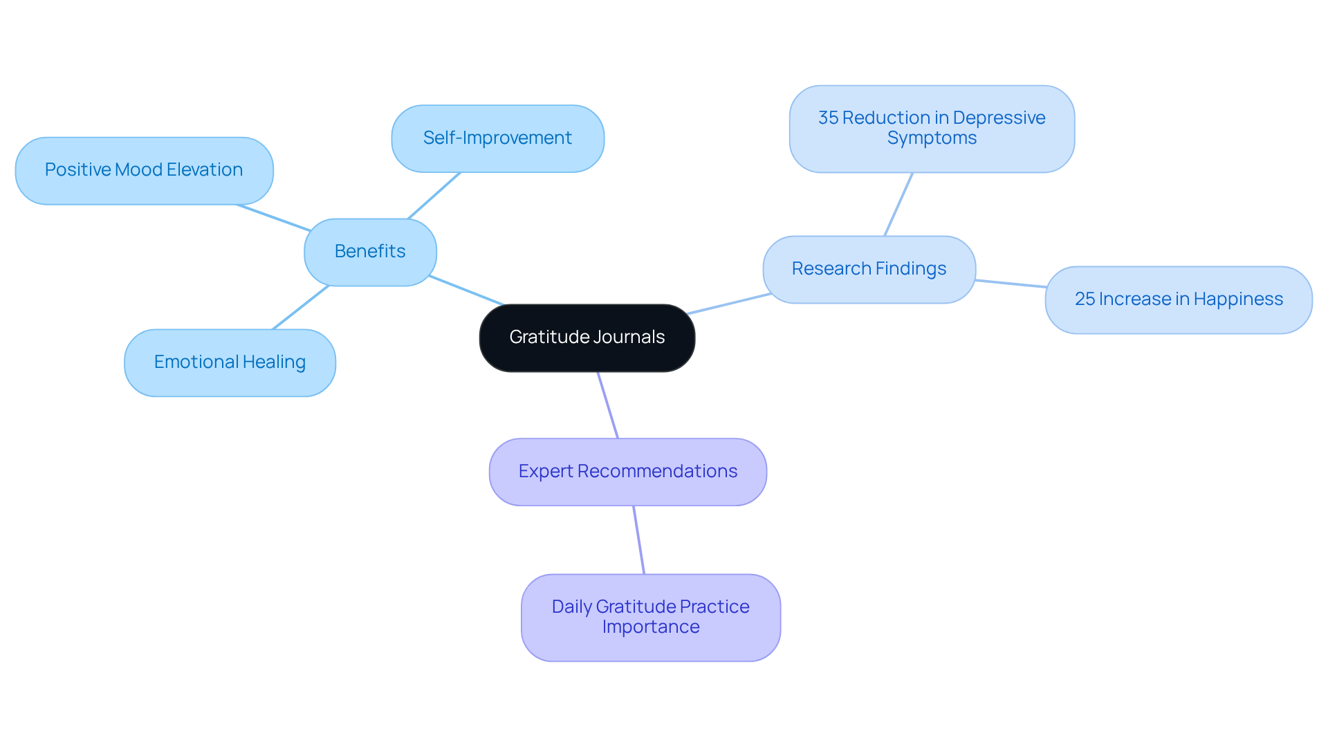 This mindmap illustrates how gratitude journaling helps enhance emotional health and personal growth by connecting various benefits and research findings. Each branch represents a different aspect of the practice, making the information easy to navigate and understand.