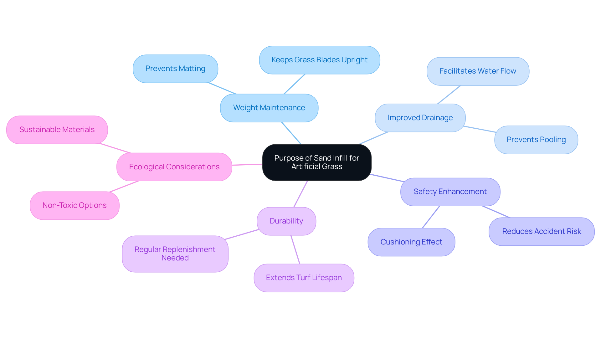 The central node represents the main topic, while the branches show different benefits of sand infill. Each sub-point provides additional details, helping you understand why sand is essential for artificial grass.