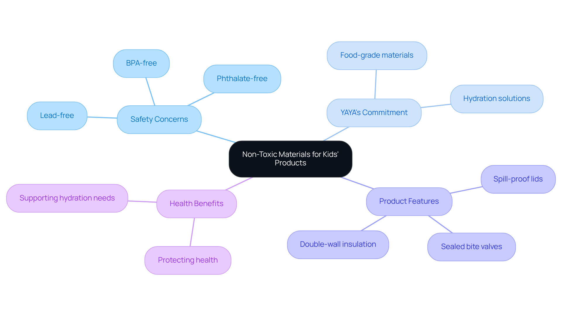 This mindmap starts with the main idea of non-toxic materials and branches out to show safety concerns, YAYA's commitment to quality, product features, and the health benefits for children. Each branch represents a key aspect of the topic, helping you understand how they all connect. This mindmap starts with the main idea of non-toxic materials and branches out to show safety concerns, YAYA's commitment to quality, product features, and the health benefits for children. Each branch represents a key aspect of the topic, helping you understand how they all connect.