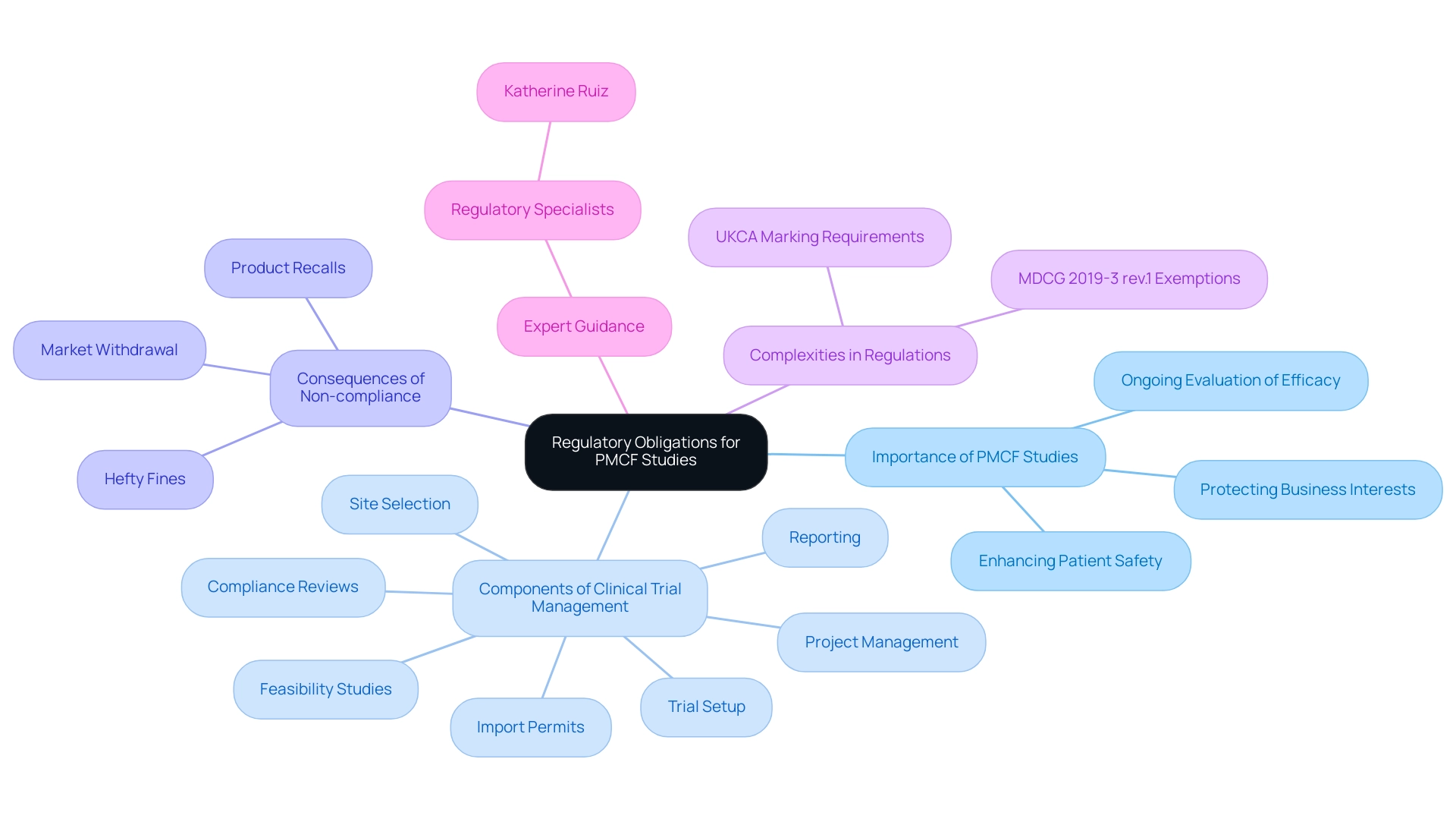 Central node represents the main topic; branches detail related components, consequences, and expert guidance, each color-coded for clarity.