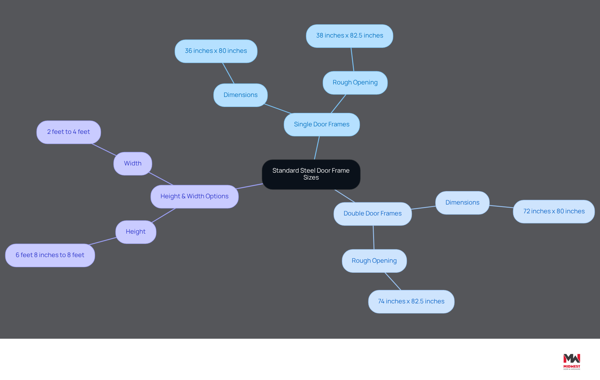 This mindmap shows the key measurements and categories related to standard steel door frames. Start at the center with the main topic, then follow the branches to see specific details about single and double door frames, as well as height and width options. Each branch helps you understand how these measurements fit into construction standards.