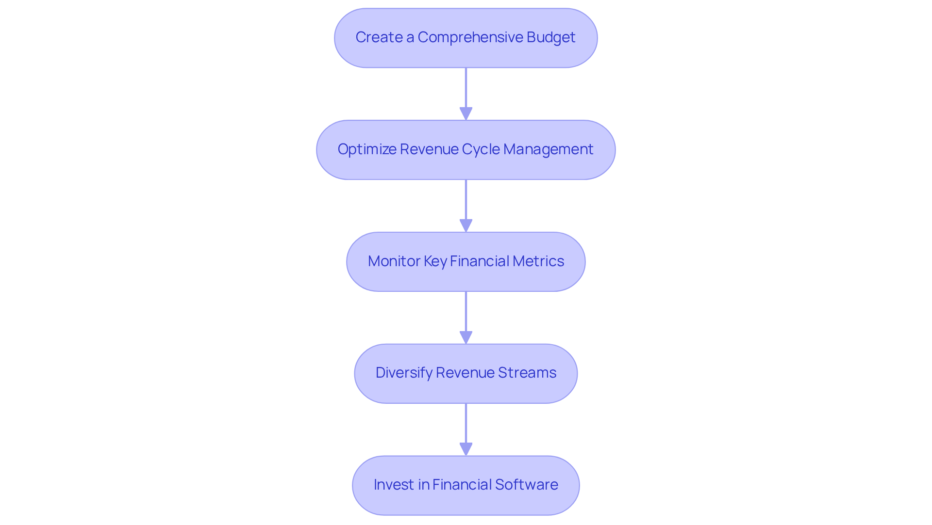 Each box represents a key strategy for managing finances in a podiatry practice. Follow the arrows to see how each strategy leads to the next, helping to improve financial stability and patient care.