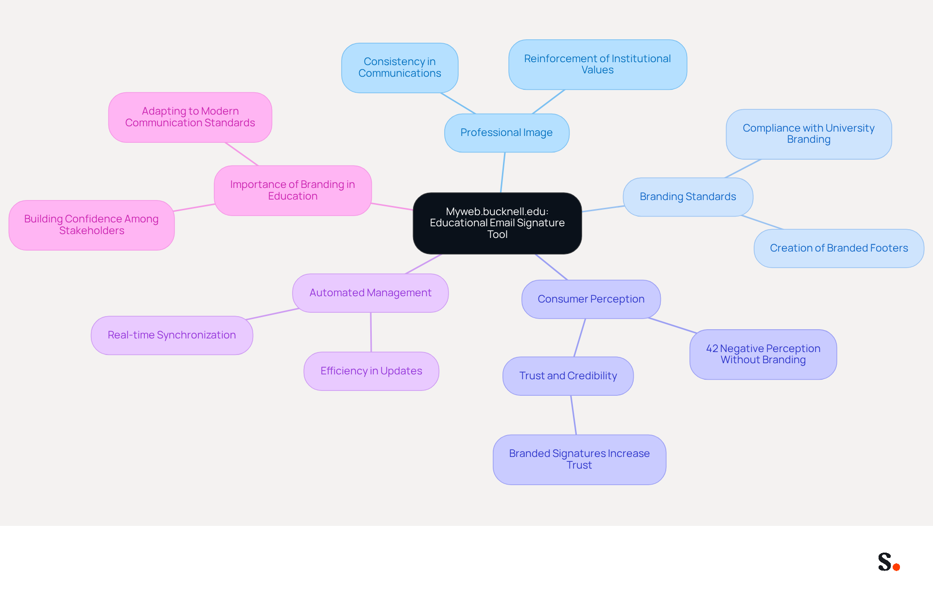 This mindmap starts with the central idea of the email signature tool and branches out to show how it supports professional communication, branding, and efficiency. Each branch represents a key aspect of the tool's benefits, helping you understand its role in enhancing the university's image.