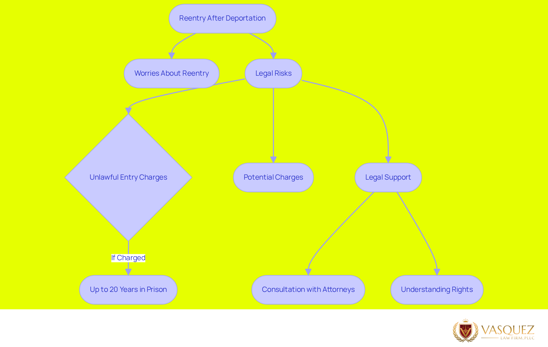 This flowchart outlines the journey of reentering the U.S. after deportation. Start at the top with your worries, follow the arrows to see the legal risks involved, and discover how having a lawyer can help you navigate these challenges. Each section is color-coded to help you easily identify risks and support options.