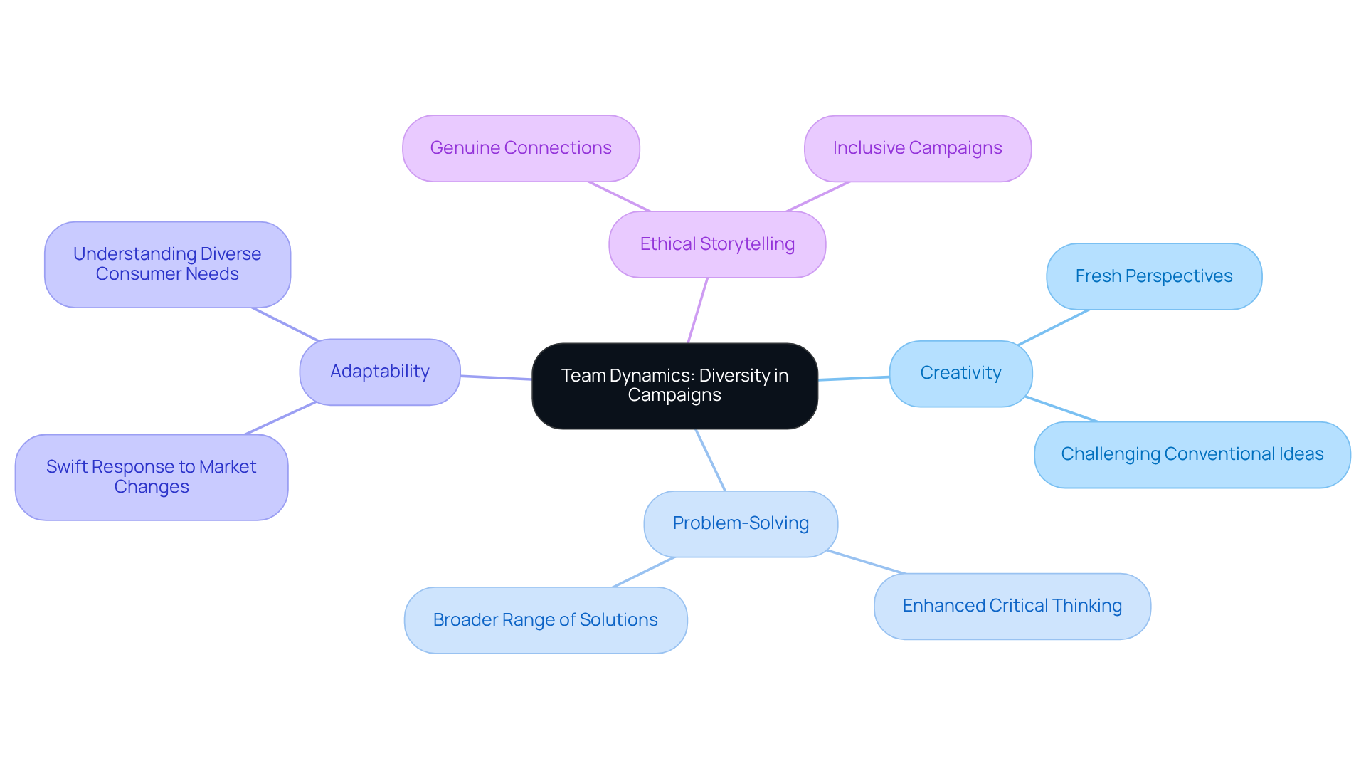 Start at the center with the main idea of diversity in team dynamics, then explore how it branches out into various benefits and strategies that enhance campaign effectiveness. Start at the center with the main idea of diversity in team dynamics, then explore how it branches out into various benefits and strategies that enhance campaign effectiveness.