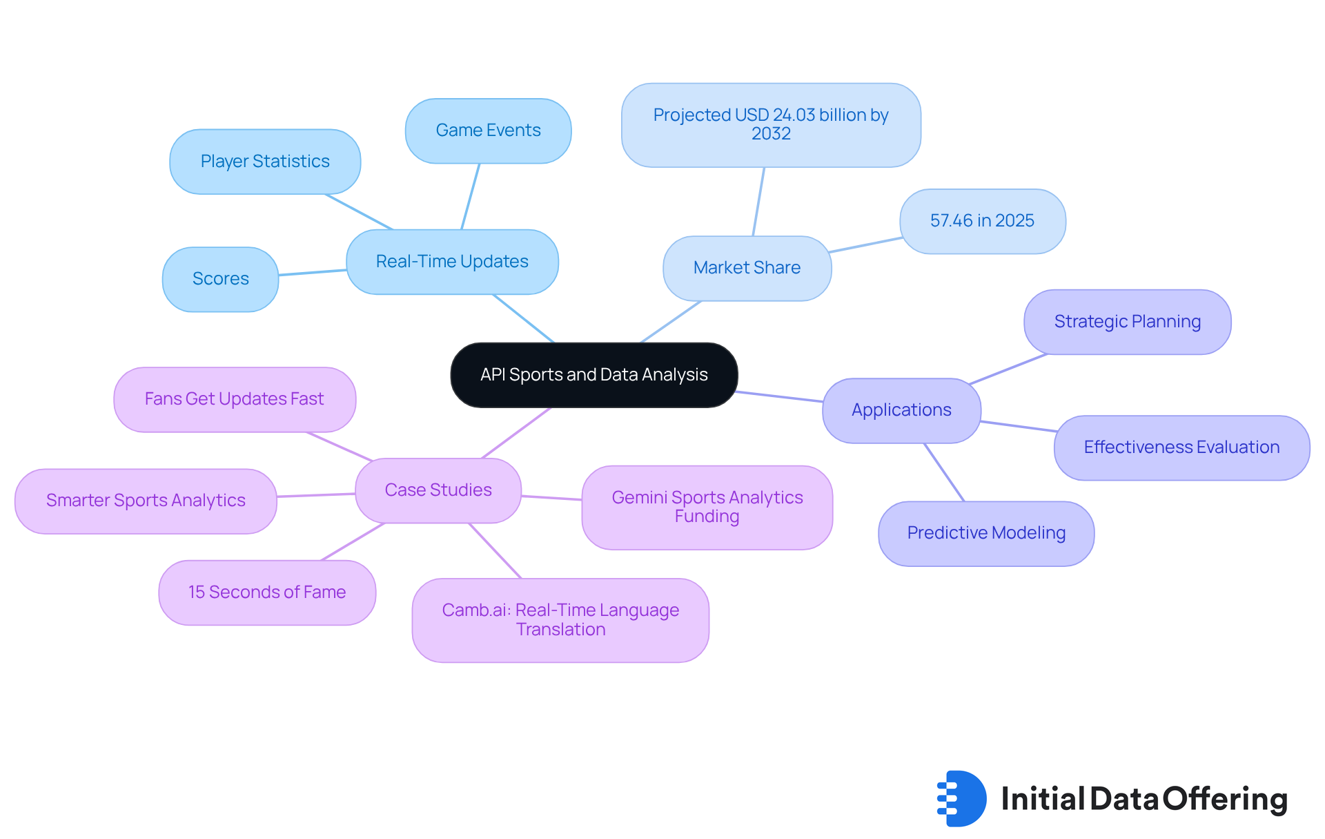 The central node represents the main topic, while branches show different aspects of API sports. Each color-coded branch helps you see how these elements connect and contribute to the overall understanding of sports data analysis.
