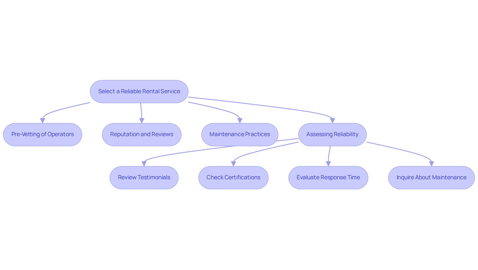 Follow the arrows to see how to choose a dependable rental service. Each box represents a key consideration or step in the process, helping you make informed decisions.
