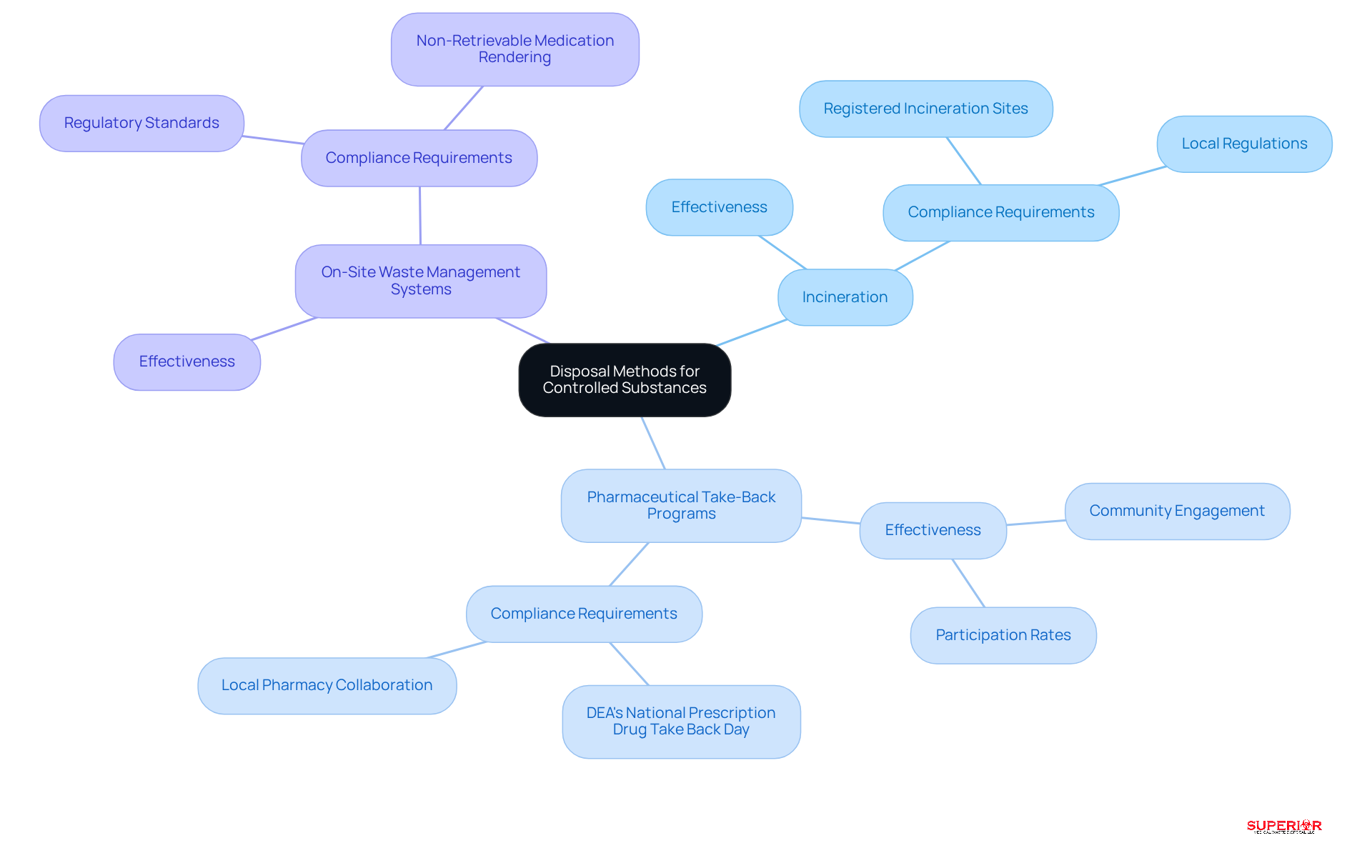 Start at the center with the main topic of disposal methods. Follow the branches to explore each method and its specific details, ensuring you understand the compliance and safety aspects associated with each option. Start at the center with the main topic of disposal methods. Follow the branches to explore each method and its specific details, ensuring you understand the compliance and safety aspects associated with each option.