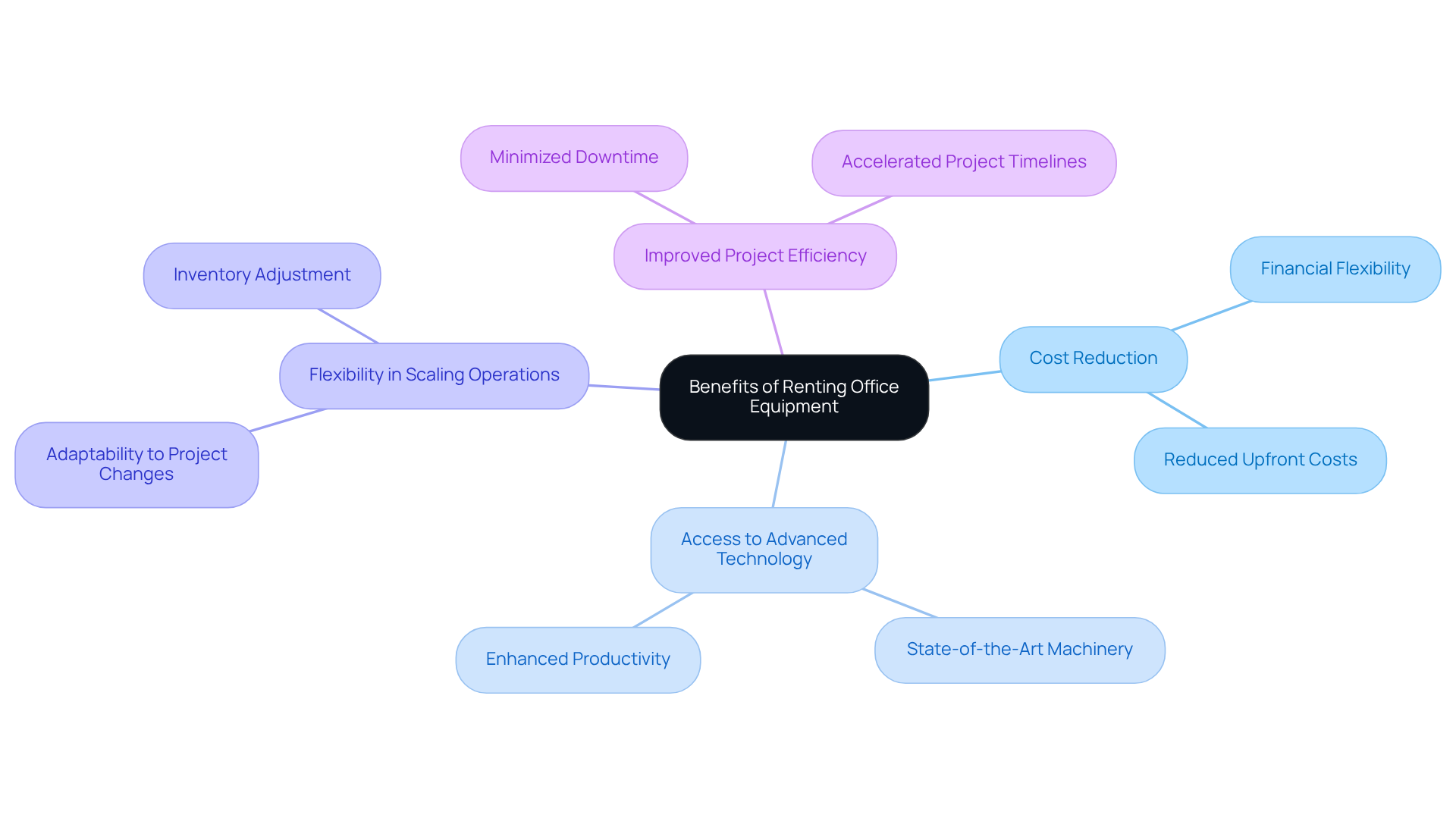 Start at the center with the main idea of renting benefits, then explore each branch to see how they contribute to efficiency in projects. Each color represents a different advantage, making it easy to understand the overall impact.