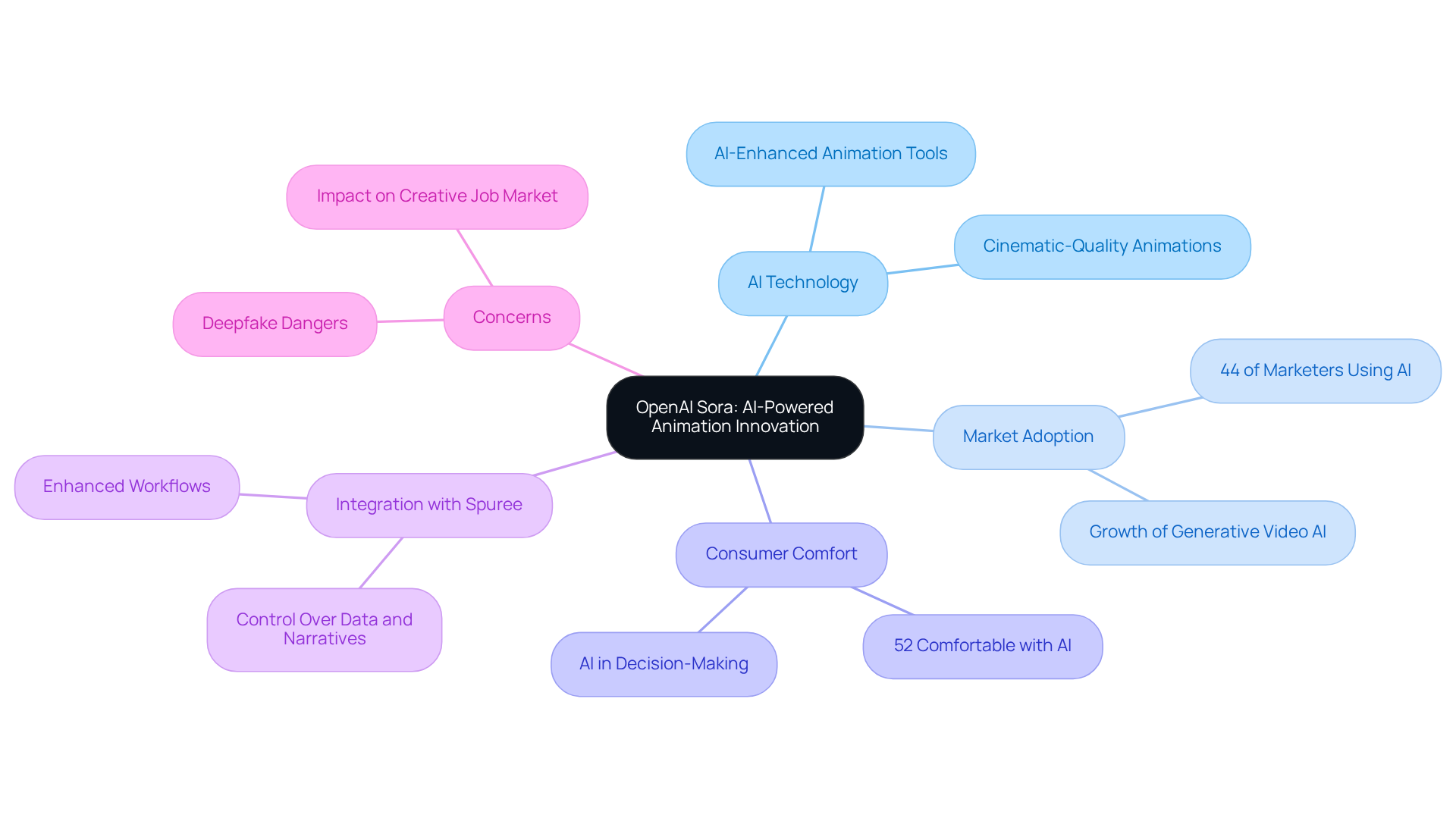 The central node represents OpenAI Sora, while the branches show different aspects of its impact on animation and storytelling. Each branch provides insights into how Sora is shaping the industry and the considerations that come with it.