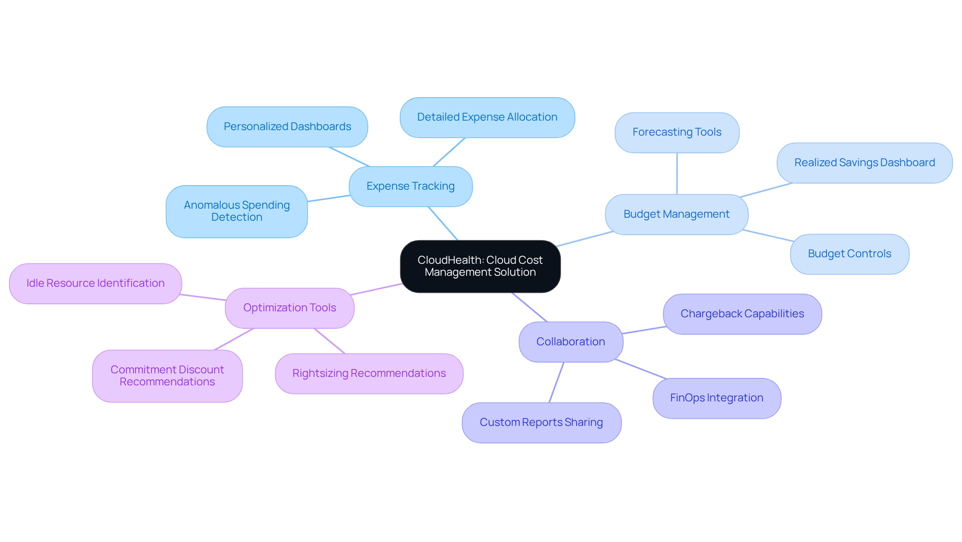 Start at the center with CloudHealth as the main solution, then explore the branches to see how it helps manage cloud costs through various tools and features.