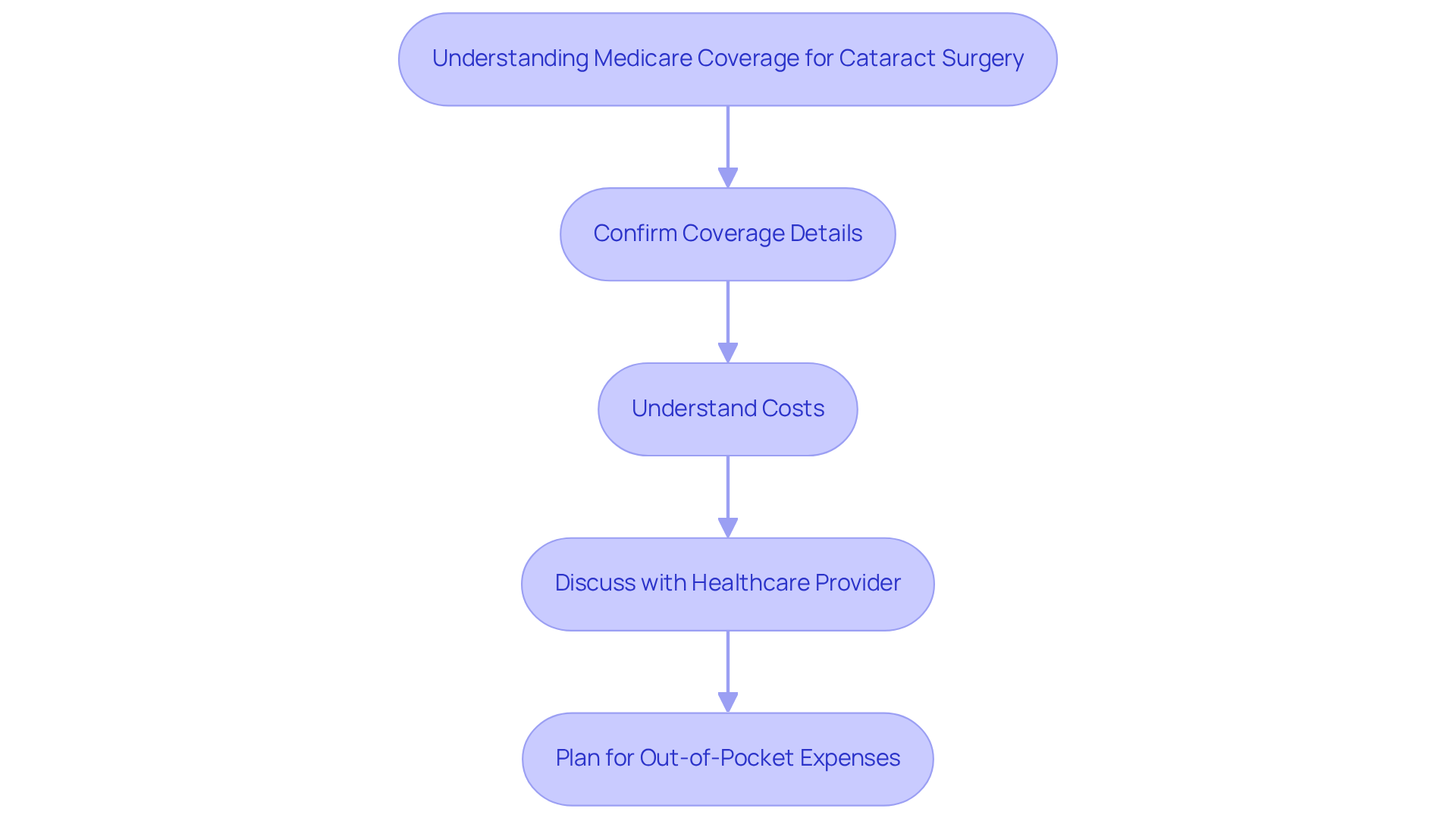 Understanding Cataract Medicare Coverage: Key Insights for Patients ...