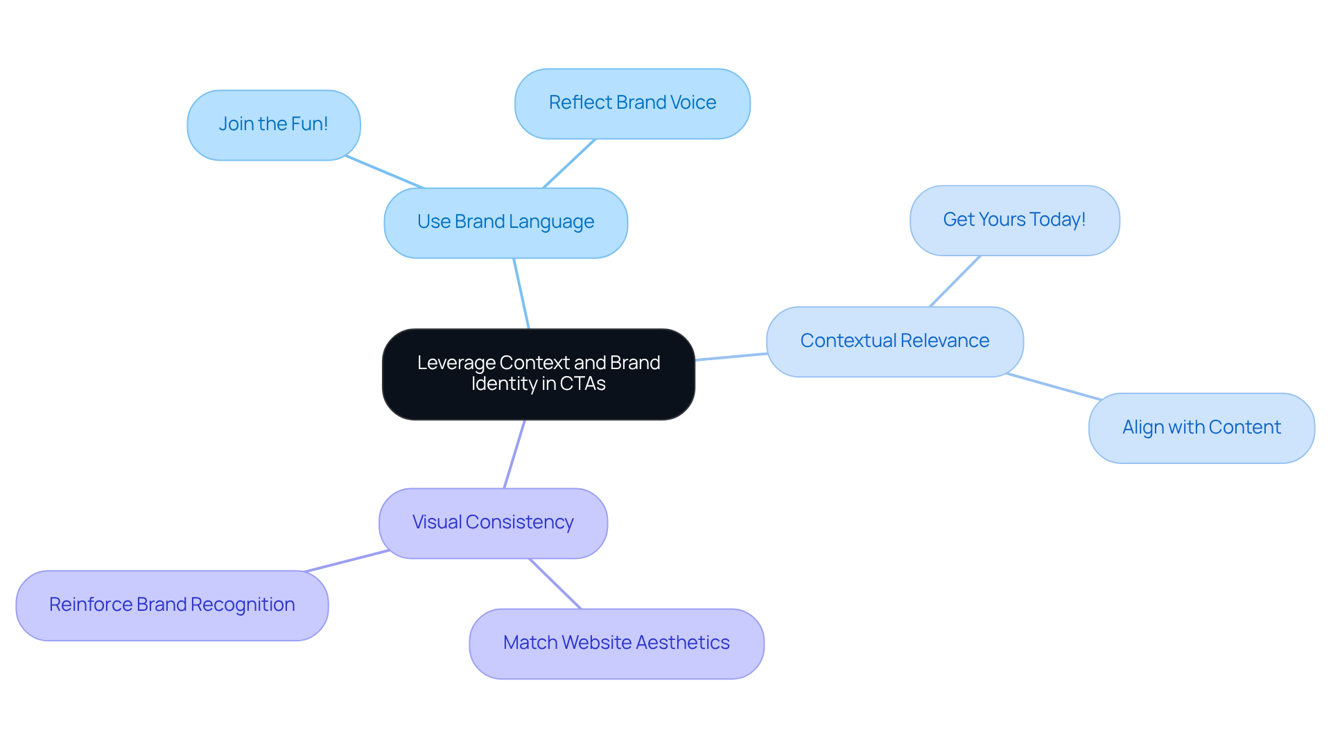 This mindmap shows how to align your calls to action with your brand identity. Start at the center with the main idea, then follow the branches to explore different strategies and their specific actions. Each color represents a different strategy, making it easy to see how they connect and support your overall engagement goals. This mindmap shows how to align your calls to action with your brand identity. Start at the center with the main idea, then follow the branches to explore different strategies and their specific actions. Each color represents a different strategy, making it easy to see how they connect and support your overall engagement goals.