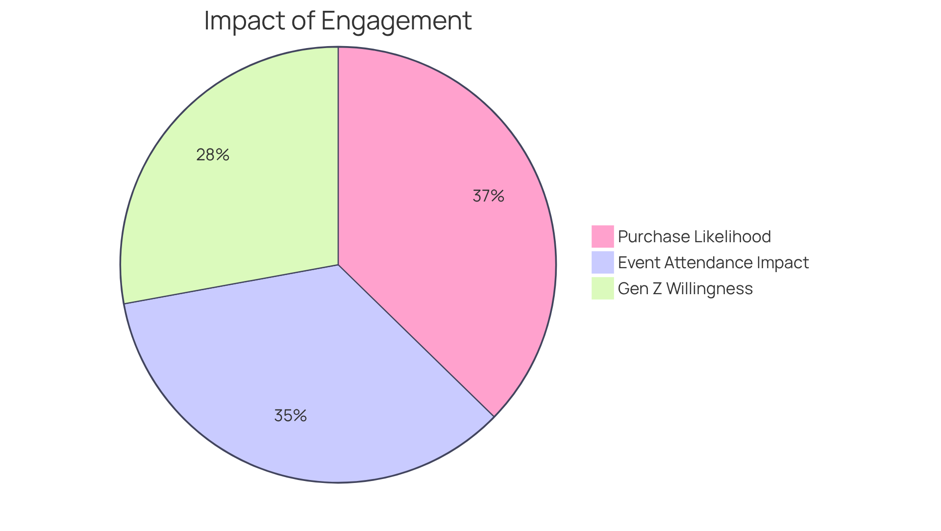 Each slice of the pie shows how likely consumers are to make a purchase based on their engagement with experiential marketing. The bigger the slice, the more significant the impact on purchasing decisions. Each slice of the pie shows how likely consumers are to make a purchase based on their engagement with experiential marketing. The bigger the slice, the more significant the impact on purchasing decisions.
