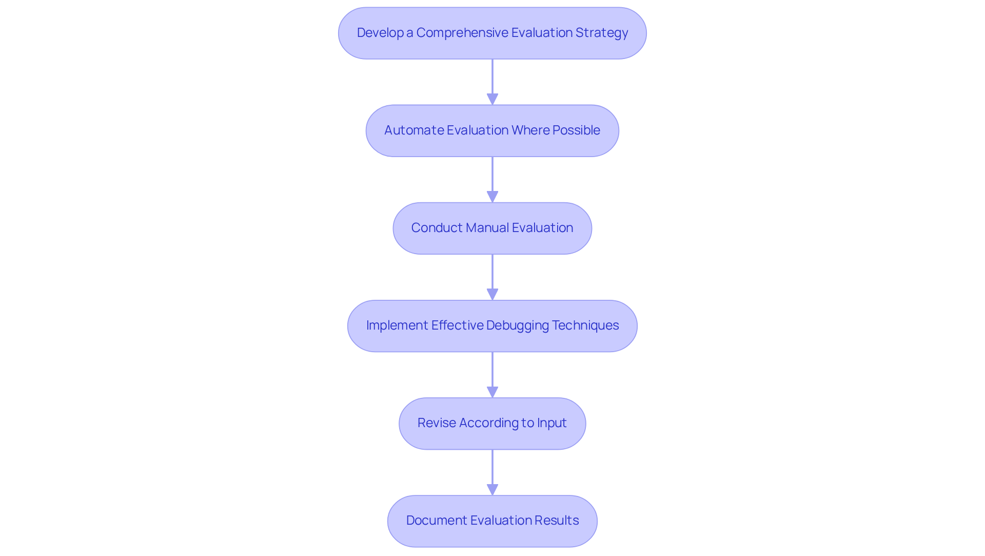 Each box represents a crucial step in ensuring software reliability and compliance. Follow the arrows to see how each step leads to the next, helping you build a comprehensive testing strategy. Each box represents a crucial step in ensuring software reliability and compliance. Follow the arrows to see how each step leads to the next, helping you build a comprehensive testing strategy.