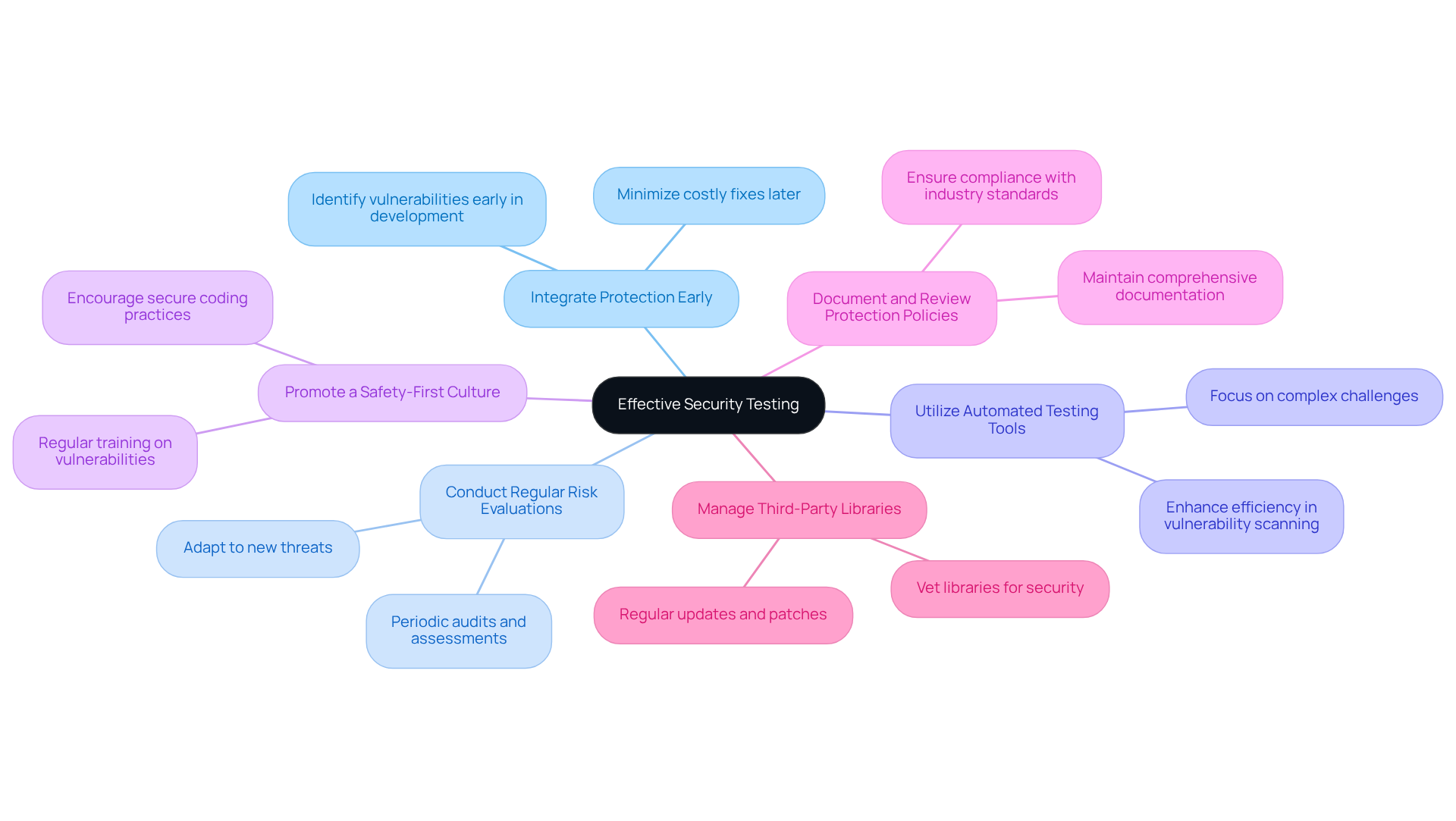 This mindmap starts with the main idea of effective security testing at the center. Each branch represents a key practice that organizations should adopt, and the sub-branches provide additional details or examples. Follow the branches to explore how each practice contributes to a stronger security posture. This mindmap starts with the main idea of effective security testing at the center. Each branch represents a key practice that organizations should adopt, and the sub-branches provide additional details or examples. Follow the branches to explore how each practice contributes to a stronger security posture.