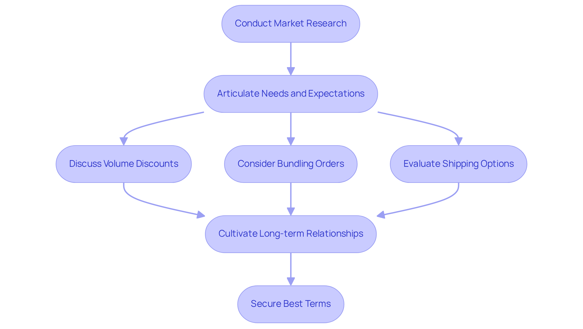 Follow the arrows to see each step in the negotiation process. Start with market research and move through articulating your needs, discussing discounts, and building relationships to secure the best terms.