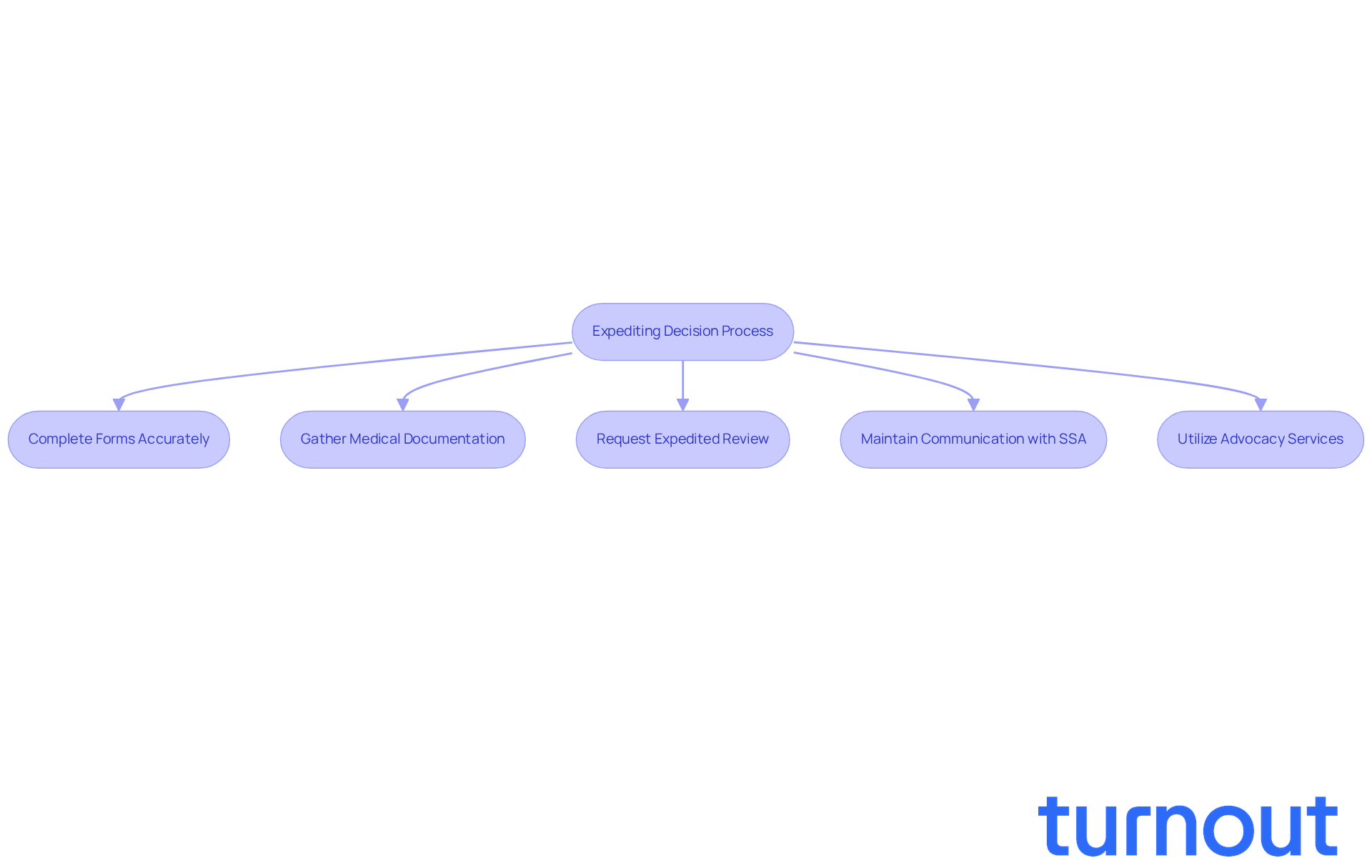Each box represents a strategy you can take to speed up your application process. Follow the arrows to see the recommended steps and how they connect to help you navigate your journey.