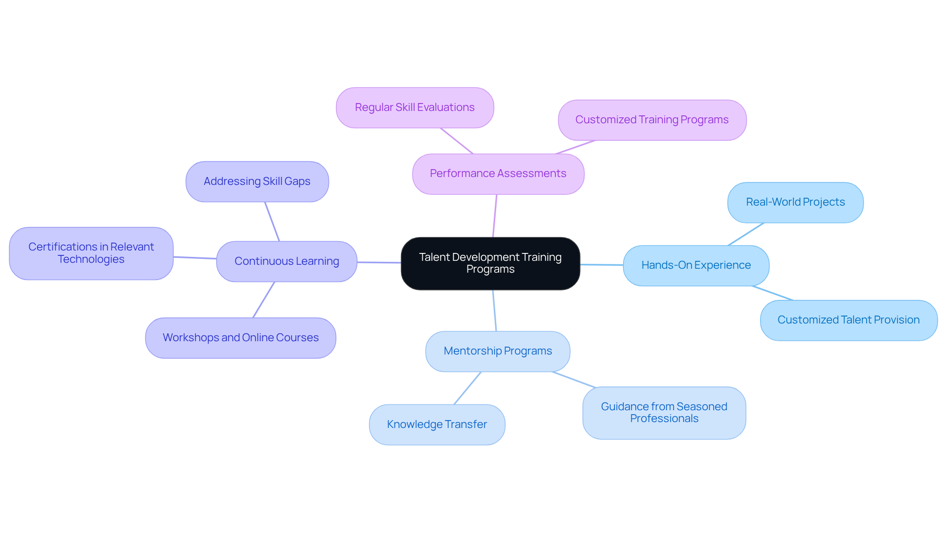 This mindmap starts with the main idea of talent development at the center. Each branch represents a key practice that contributes to building skills in engineers. Follow the branches to see how each practice is detailed, showing the various ways organizations can enhance their workforce's capabilities. This mindmap starts with the main idea of talent development at the center. Each branch represents a key practice that contributes to building skills in engineers. Follow the branches to see how each practice is detailed, showing the various ways organizations can enhance their workforce's capabilities.
