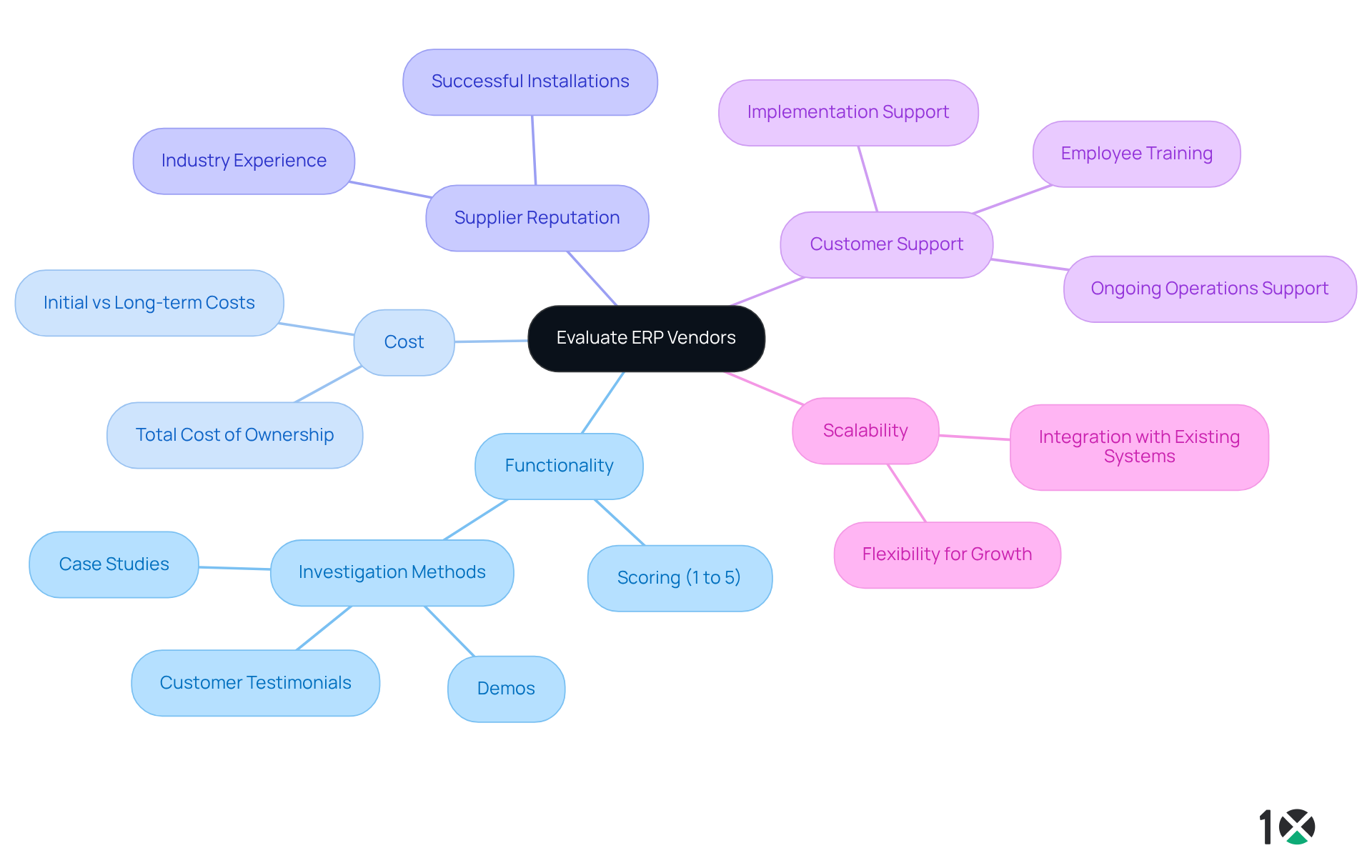 The central node represents the overall goal of evaluating ERP vendors. Each branch shows a key criterion for evaluation, helping you understand what to consider when scoring potential suppliers.