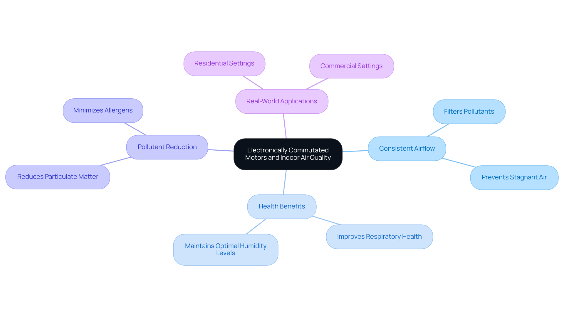 The central node represents the main topic, while the branches show how ecms contribute to various aspects of indoor air quality. Follow the connections to understand the benefits and applications of these motors. The central node represents the main topic, while the branches show how ecms contribute to various aspects of indoor air quality. Follow the connections to understand the benefits and applications of these motors.