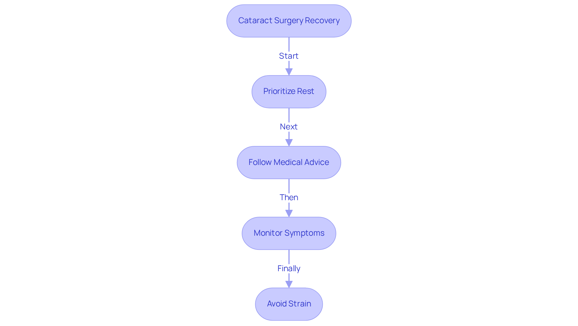 This flowchart guides you through the essential steps for recovering after cataract surgery. Follow the arrows to see what you should do at each stage to ensure a smooth healing process.