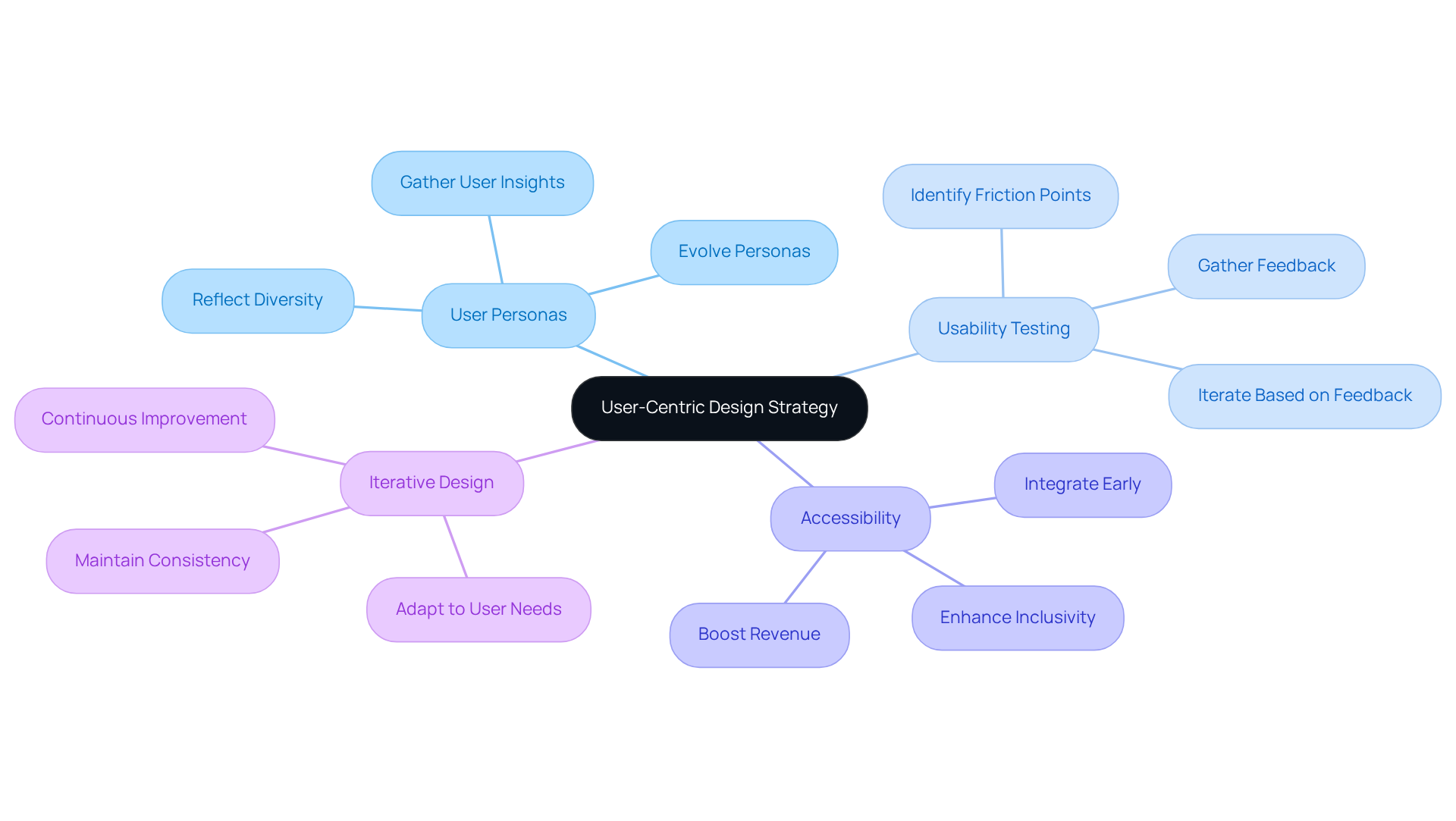 This mindmap starts with the main idea of user-centric design at the center. Each branch represents a crucial element of the strategy, and the sub-branches provide more details on actions or insights related to that element. Follow the branches to see how each part contributes to creating an app that truly resonates with users.