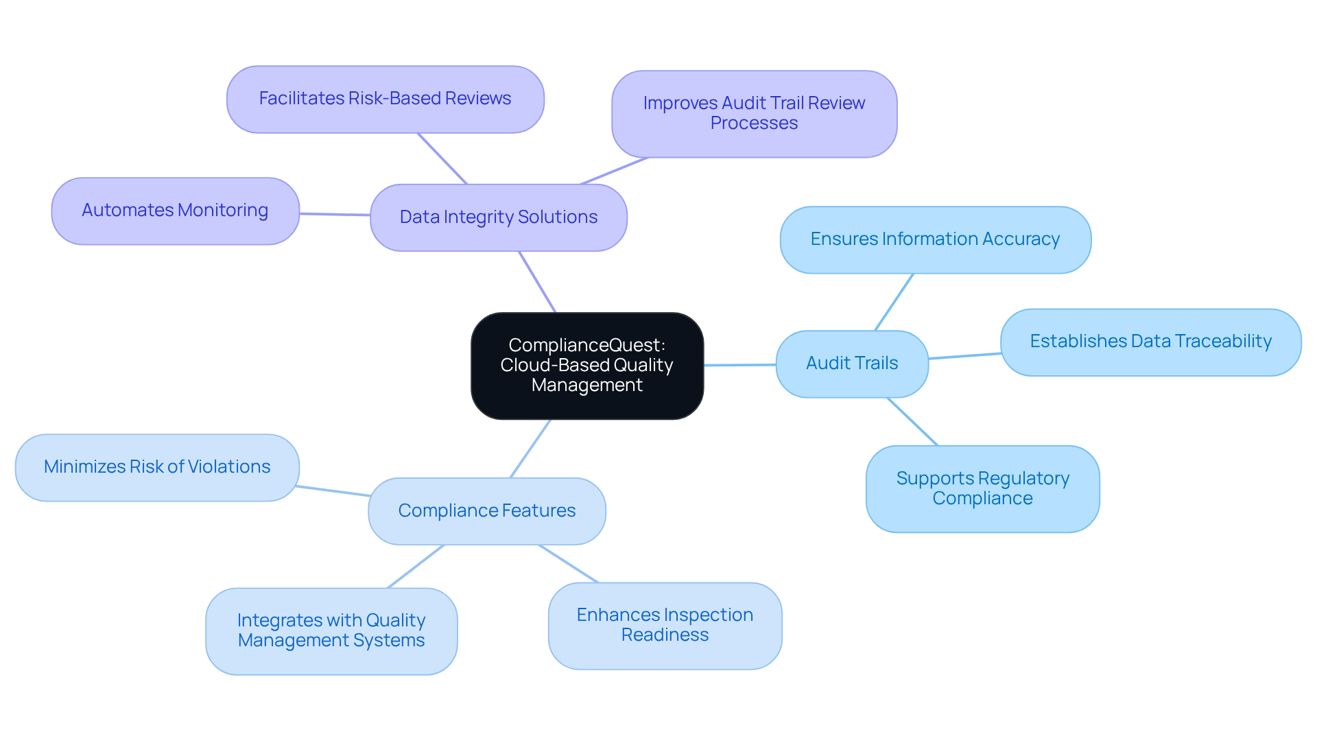The central node represents ComplianceQuest, while the branches show its features and benefits. Each branch helps you understand how the system contributes to data integrity and compliance.