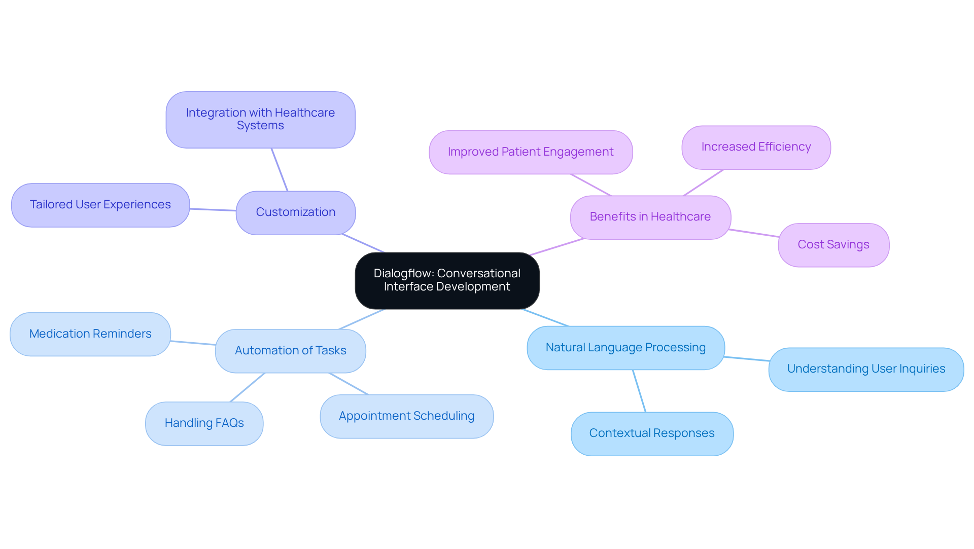 Start at the center with Dialogflow, then explore the branches to see its features and how they apply to healthcare. Each branch represents a different aspect of how Dialogflow can improve patient interactions.