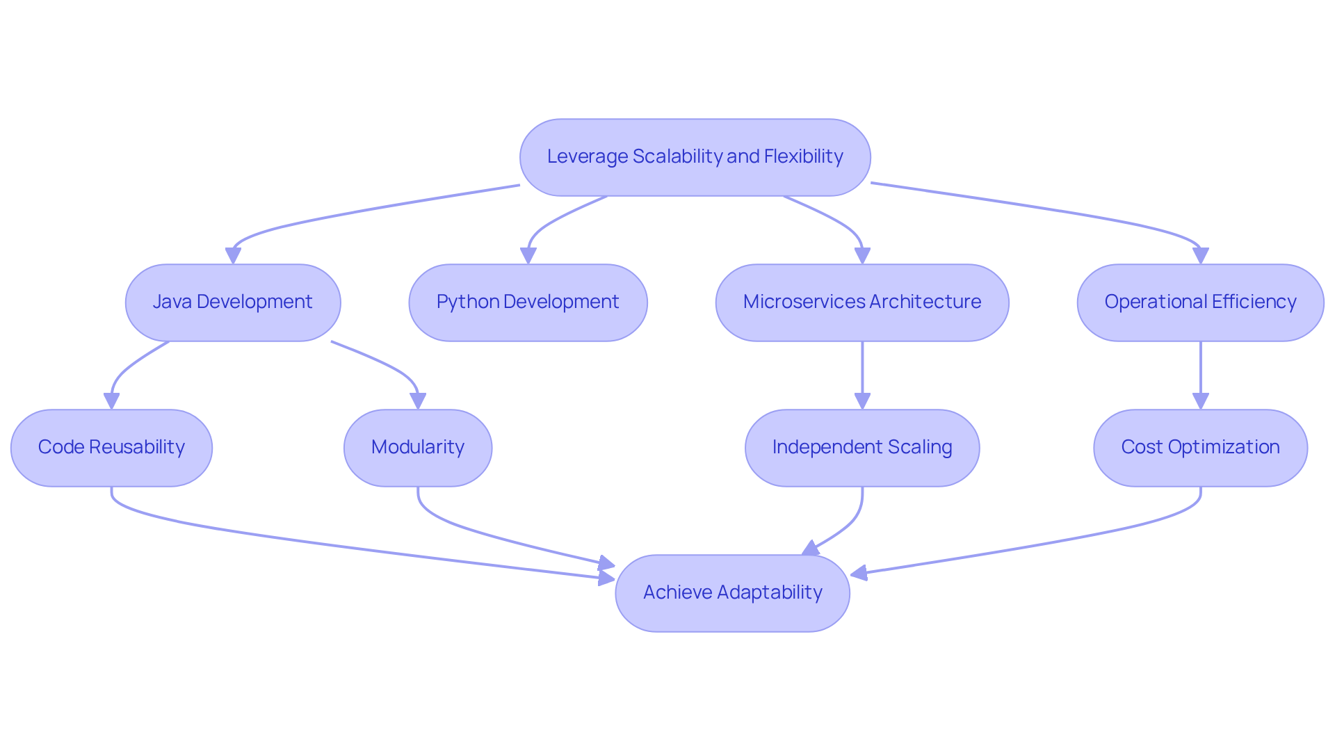 This flowchart illustrates how leveraging different technologies and architectures can enhance scalability and flexibility in hedge funds. Each box represents a key component, and the arrows show how they connect to improve adaptability in a competitive market. This flowchart illustrates how leveraging different technologies and architectures can enhance scalability and flexibility in hedge funds. Each box represents a key component, and the arrows show how they connect to improve adaptability in a competitive market.
