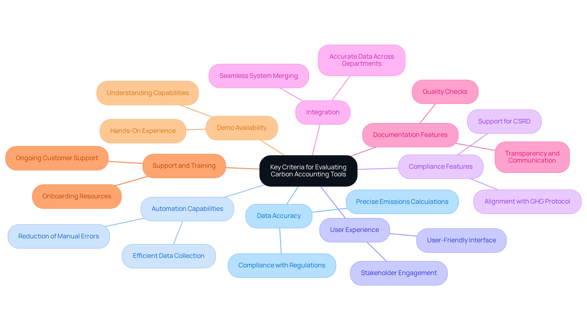 Comparing Carbon Emissions Measurement and Reporting Tools for ...