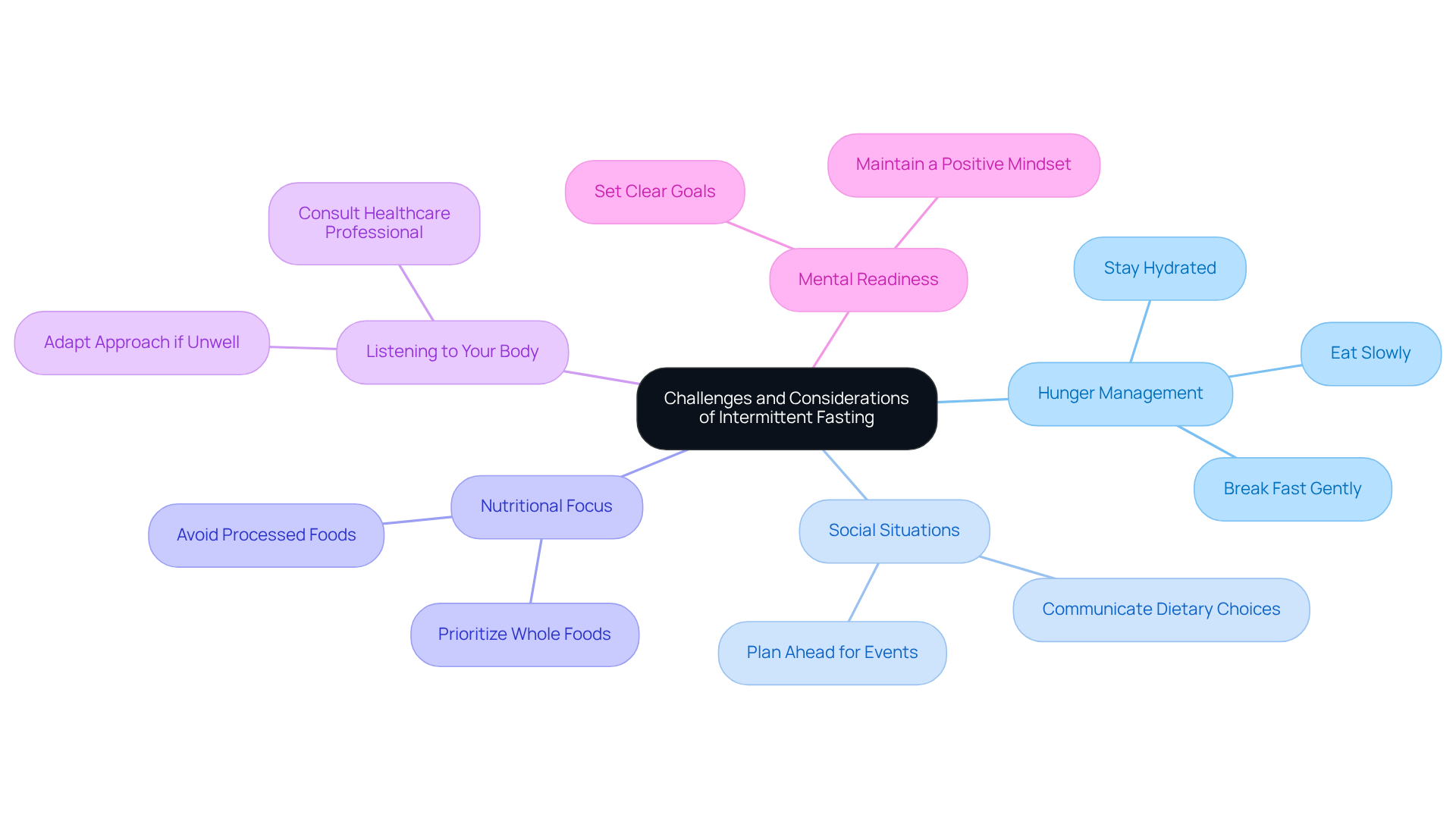 This mindmap illustrates the key factors to consider when starting intermittent fasting. Each branch represents a challenge or consideration, with sub-branches offering practical tips to help you navigate your fasting journey successfully.