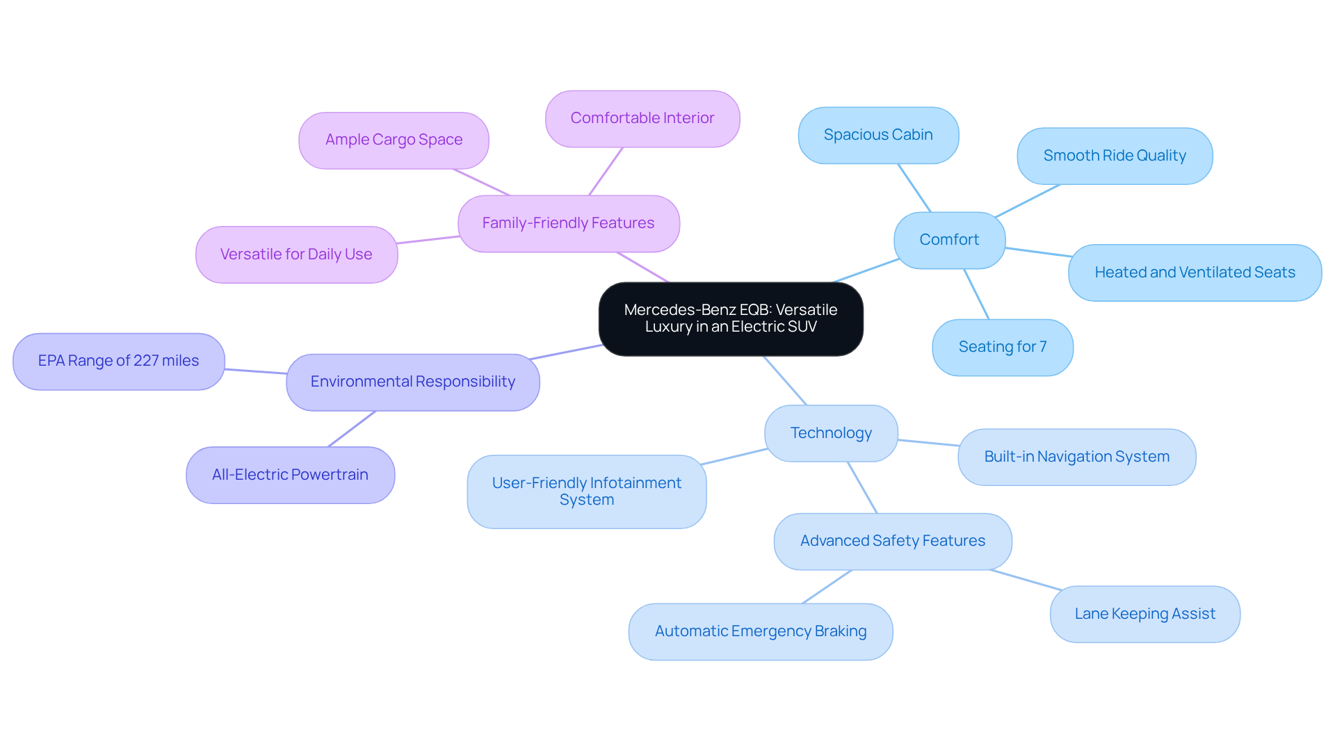 This mindmap starts with the EQB at the center, branching out to show its main features. Each branch represents a key aspect of the SUV, helping you see how it caters to families looking for luxury and practicality in an electric vehicle. This mindmap starts with the EQB at the center, branching out to show its main features. Each branch represents a key aspect of the SUV, helping you see how it caters to families looking for luxury and practicality in an electric vehicle.