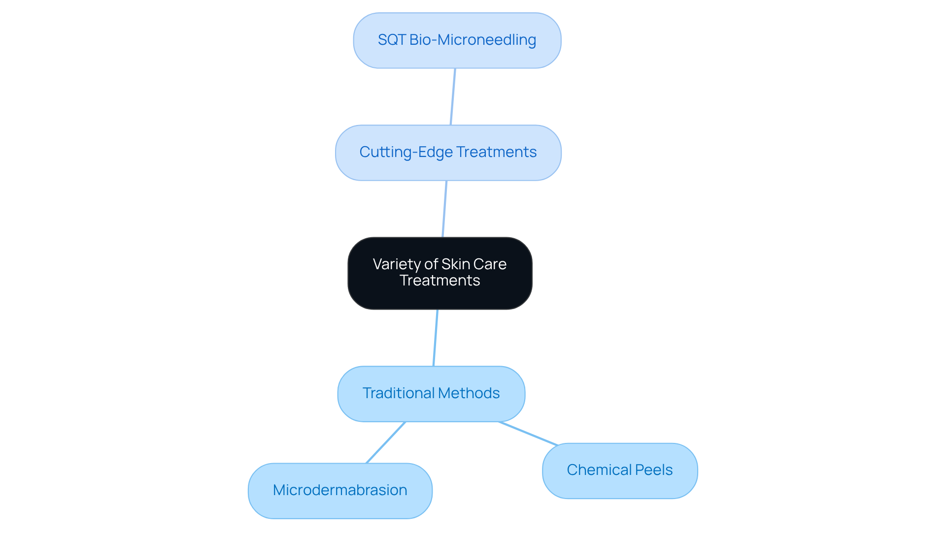 The center represents the main topic, with branches showing different types of treatments. Each branch leads to specific examples, helping you see the range of options available.
