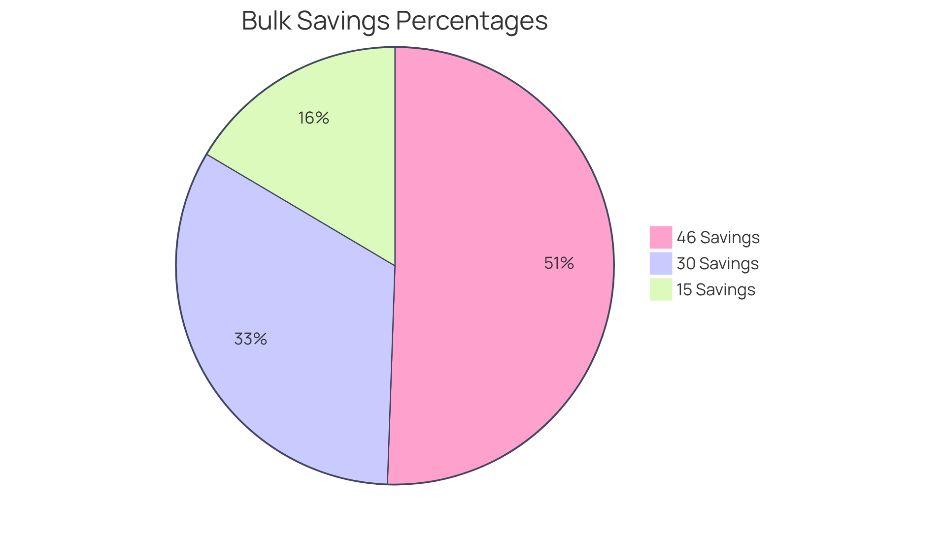Each slice of the pie shows how much you can save based on the size of your order - the larger the order, the bigger the savings!