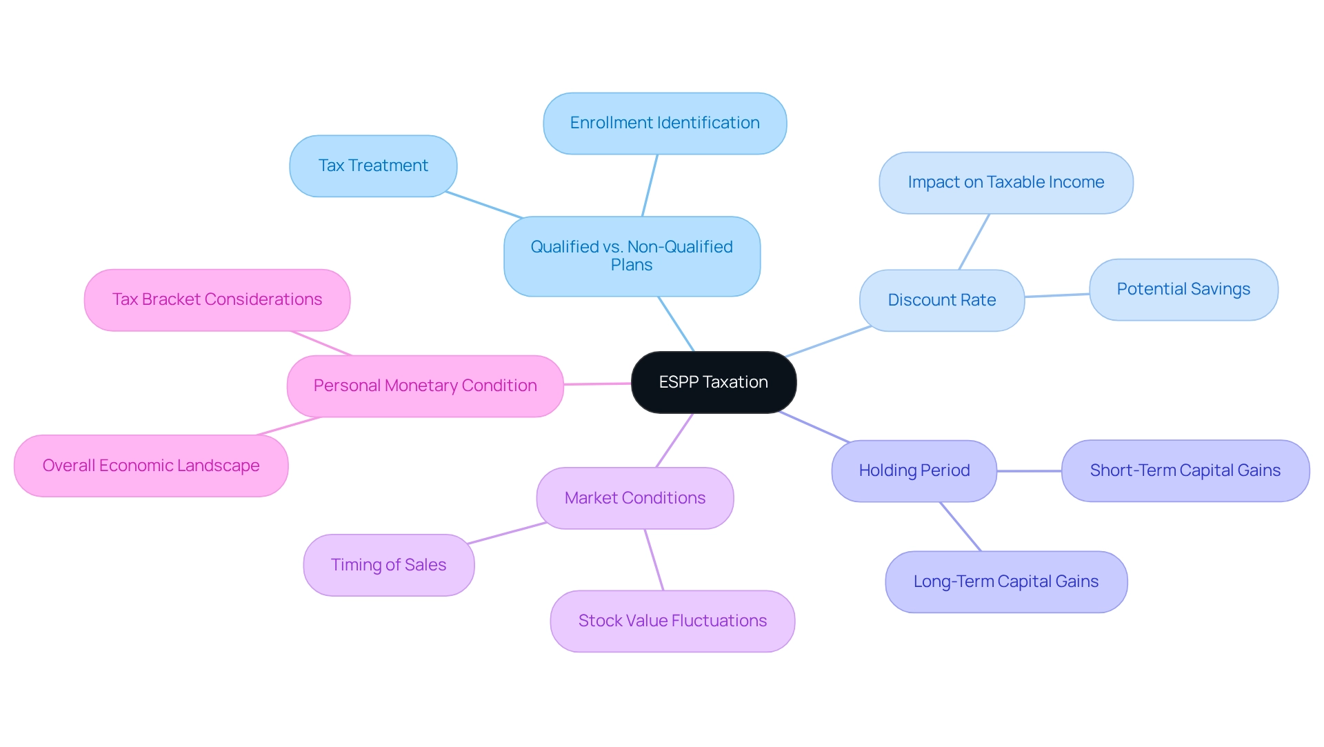 The central node represents the main topic of ESPP taxation, with branches showing various factors that affect it. Each branch can be explored to see how it impacts your overall tax strategy. The central node represents the main topic of ESPP taxation, with branches showing various factors that affect it. Each branch can be explored to see how it impacts your overall tax strategy.
