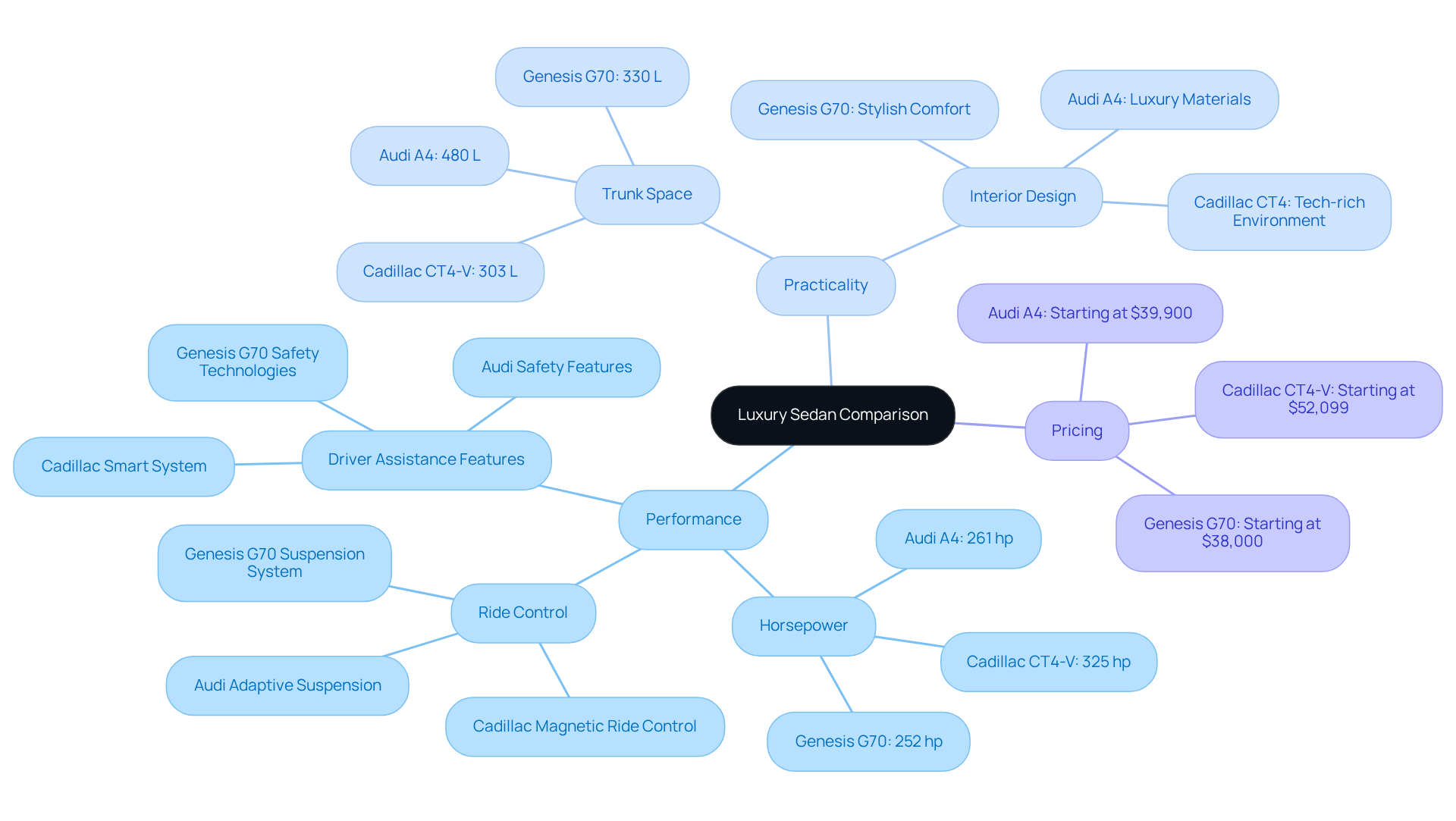 This mindmap shows how the Cadillac CT4-V compares to its competitors in the luxury sedan market. Each branch represents a key area of comparison, helping you see how the CT4-V excels in performance, practicality, and pricing compared to the Audi A4 and Genesis G70. This mindmap shows how the Cadillac CT4-V compares to its competitors in the luxury sedan market. Each branch represents a key area of comparison, helping you see how the CT4-V excels in performance, practicality, and pricing compared to the Audi A4 and Genesis G70.