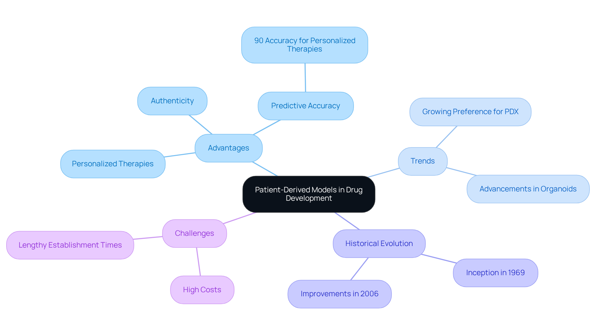 The central node represents the main topic, while branches show different aspects of patient-derived models. Each color-coded branch helps you see how advantages, trends, history, and challenges are interconnected in the context of drug development.