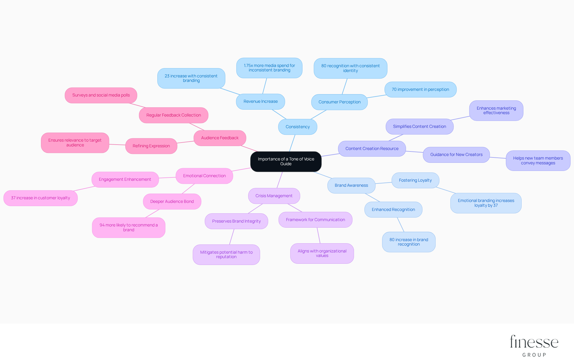 At the center is the main concept, and each branch represents a reason why having a tone of voice guide is crucial. The sub-points give more detail and support the main idea, making it easier to understand the overall significance.