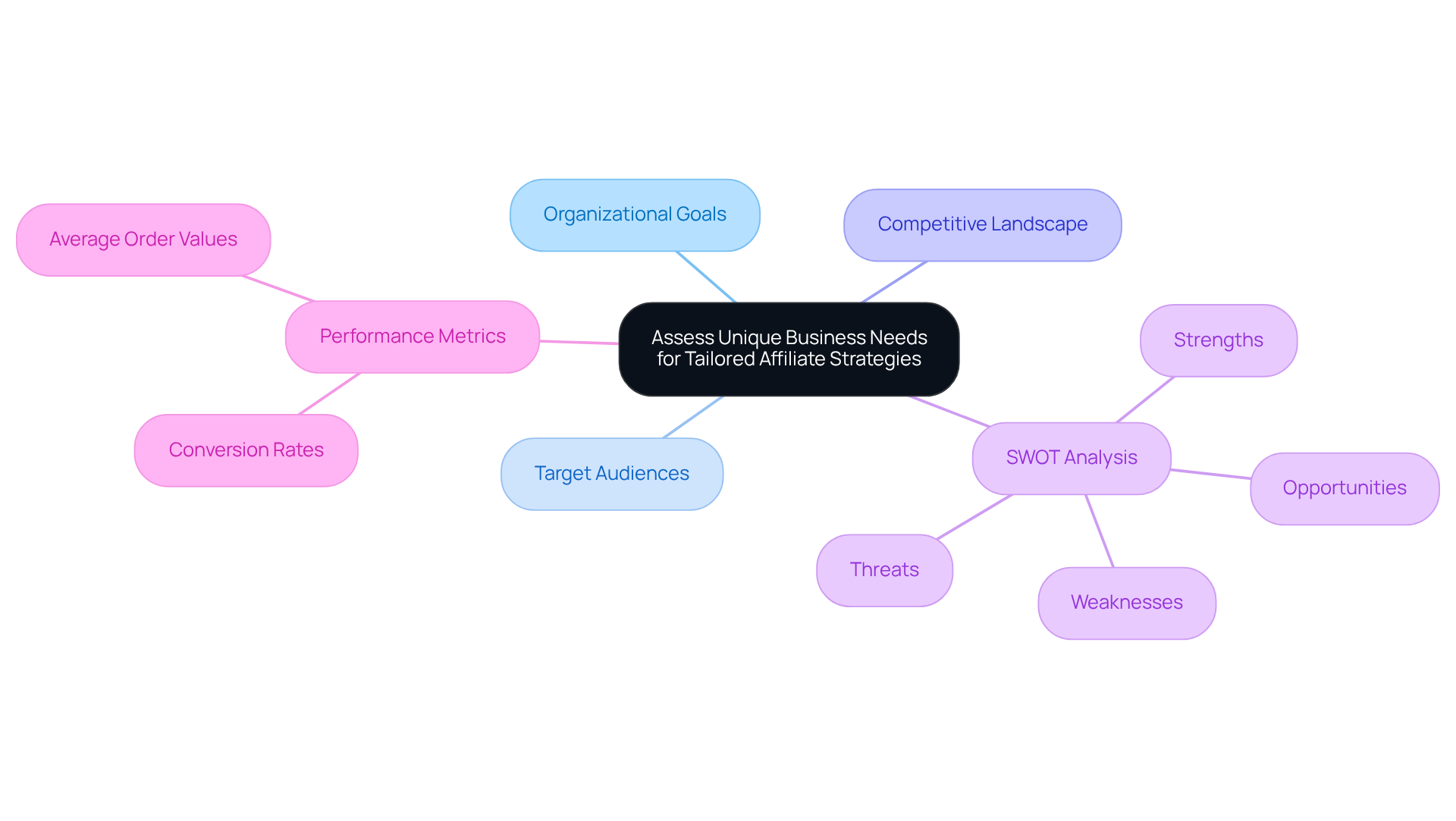 Start at the center with the main topic, then follow the branches to explore different aspects of assessing business needs. Each branch represents a critical area to consider, helping you understand how they connect to create effective affiliate strategies.