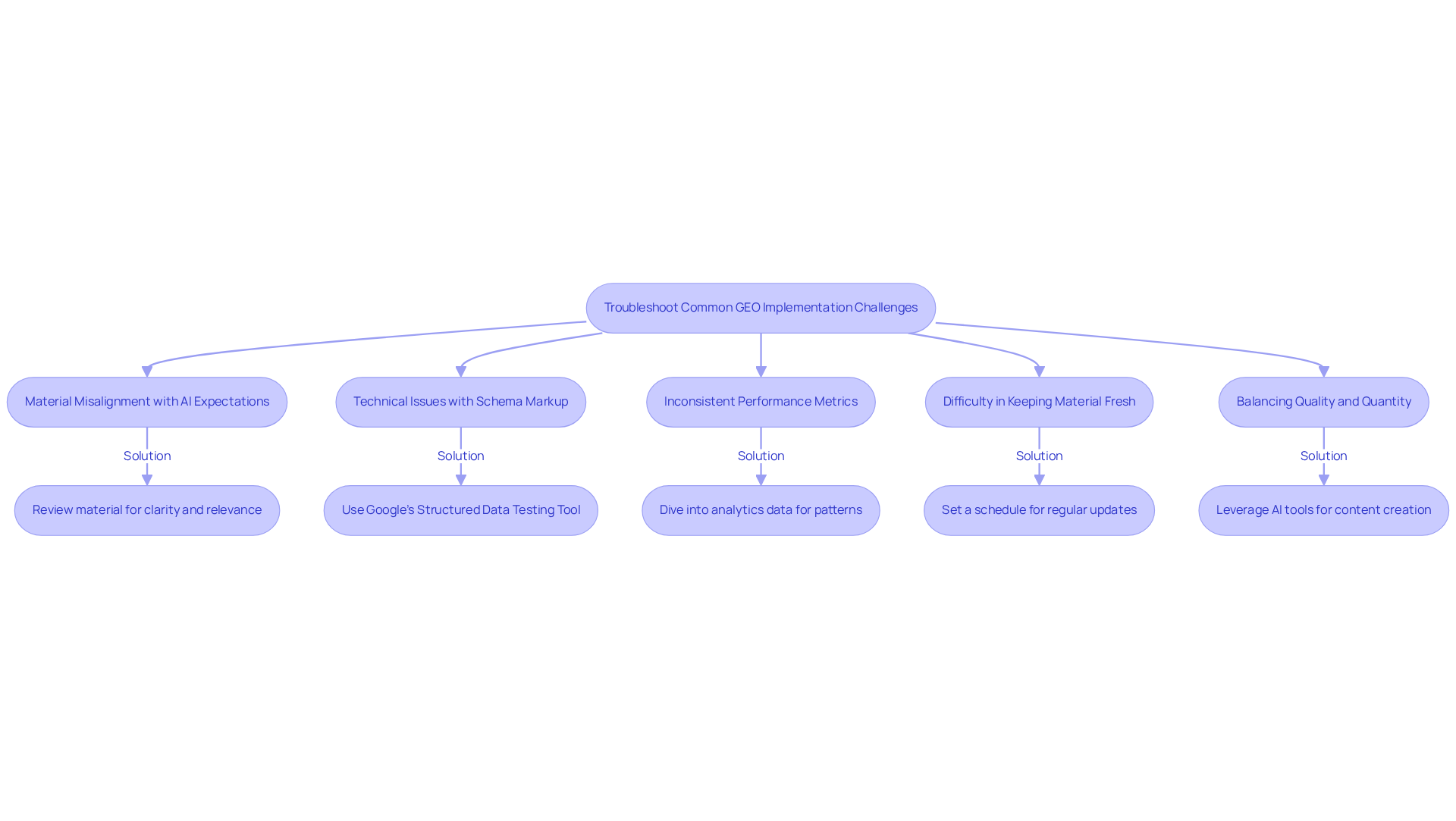 Each box represents a challenge you might face when implementing GEO. Follow the arrows to see the solutions that can help you overcome these hurdles.