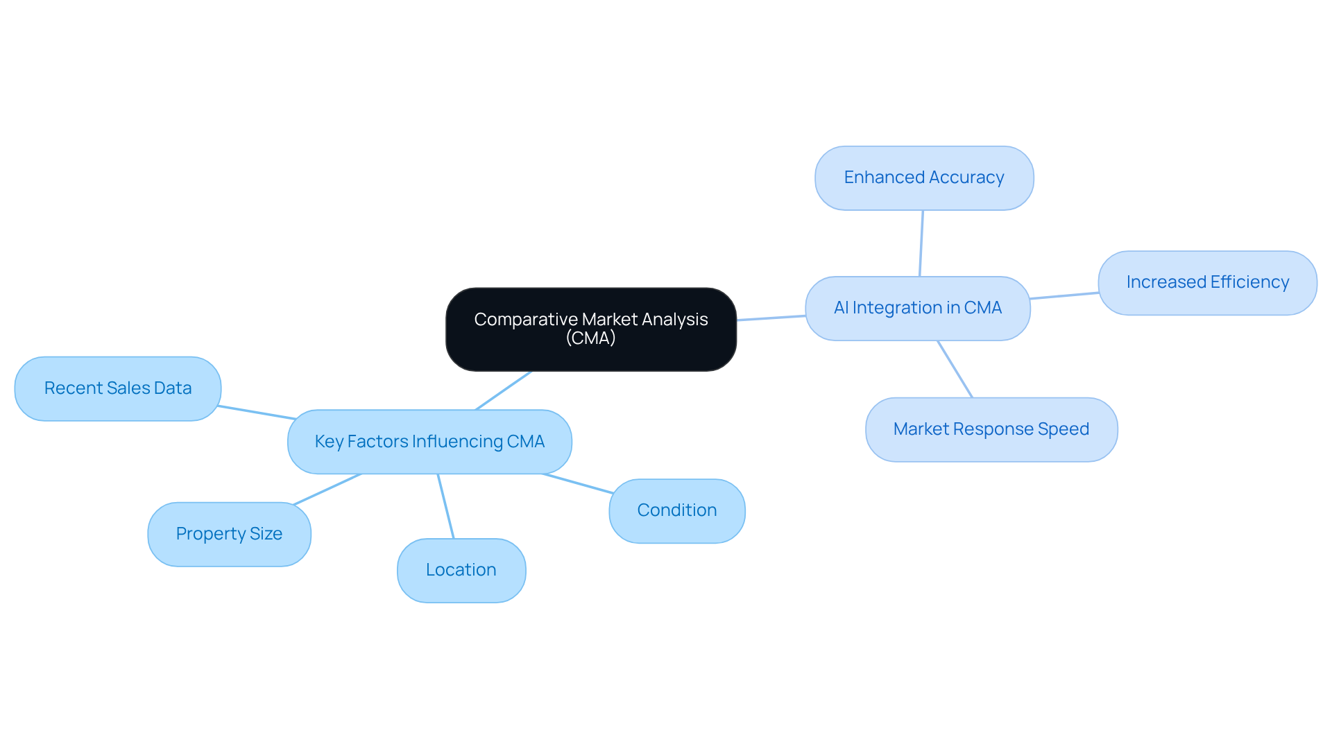 The center shows the main concept of CMA, with branches that explore the factors influencing property valuations and the role of AI technology. Each branch represents a key element that contributes to the overall analysis. The center shows the main concept of CMA, with branches that explore the factors influencing property valuations and the role of AI technology. Each branch represents a key element that contributes to the overall analysis.