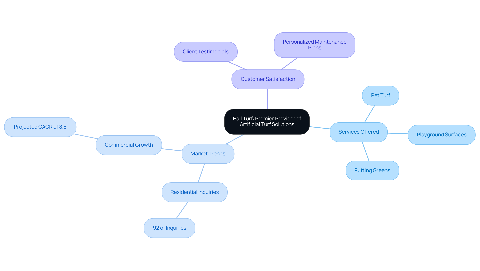 This mindmap shows how Hall Turf operates and excels in the artificial turf market. Start at the center with the company name, then follow the branches to see their services, market trends, and how they keep customers happy. Each branch represents a key area of their business, making it easy to understand their strengths and focus.