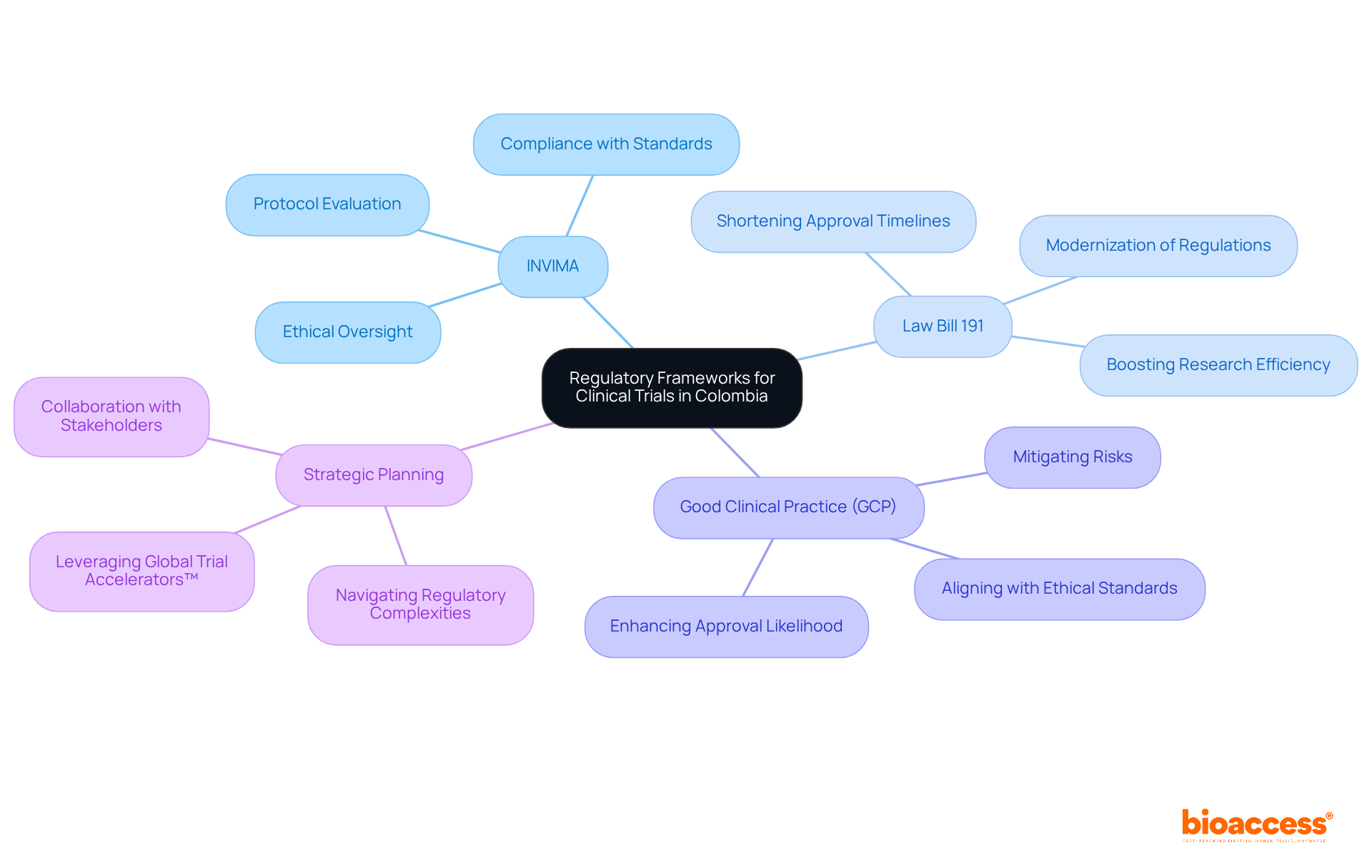 The central node represents the main topic, while branches show key components of the regulatory framework. Each sub-branch provides more detail, helping you navigate the complexities of clinical trials in Colombia. The central node represents the main topic, while branches show key components of the regulatory framework. Each sub-branch provides more detail, helping you navigate the complexities of clinical trials in Colombia.
