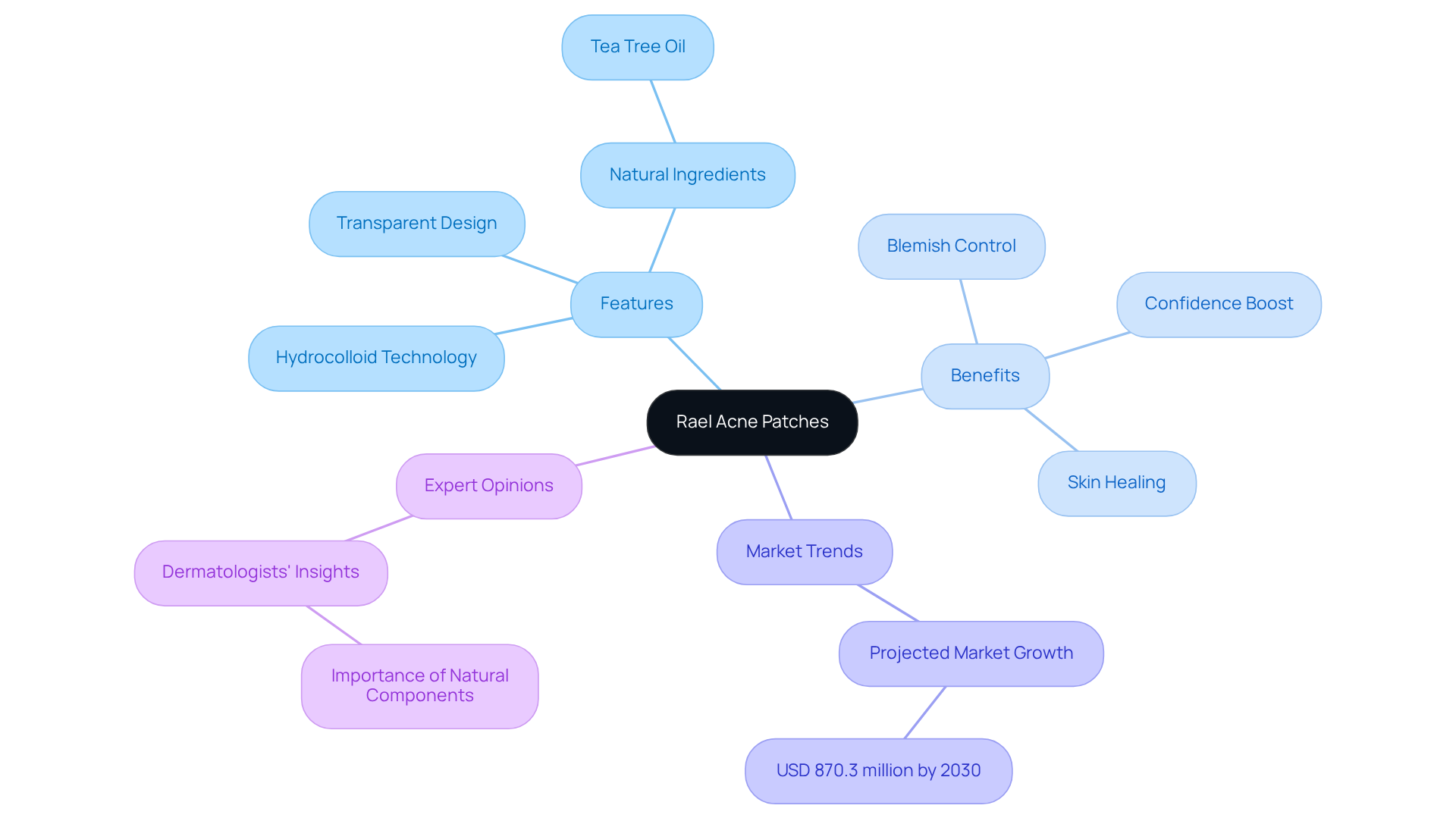 The central node represents Rael Acne Patches, with branches showing their features, benefits, market trends, and expert insights. Each branch highlights how these elements contribute to the product's effectiveness and alignment with clean beauty. The central node represents Rael Acne Patches, with branches showing their features, benefits, market trends, and expert insights. Each branch highlights how these elements contribute to the product's effectiveness and alignment with clean beauty.